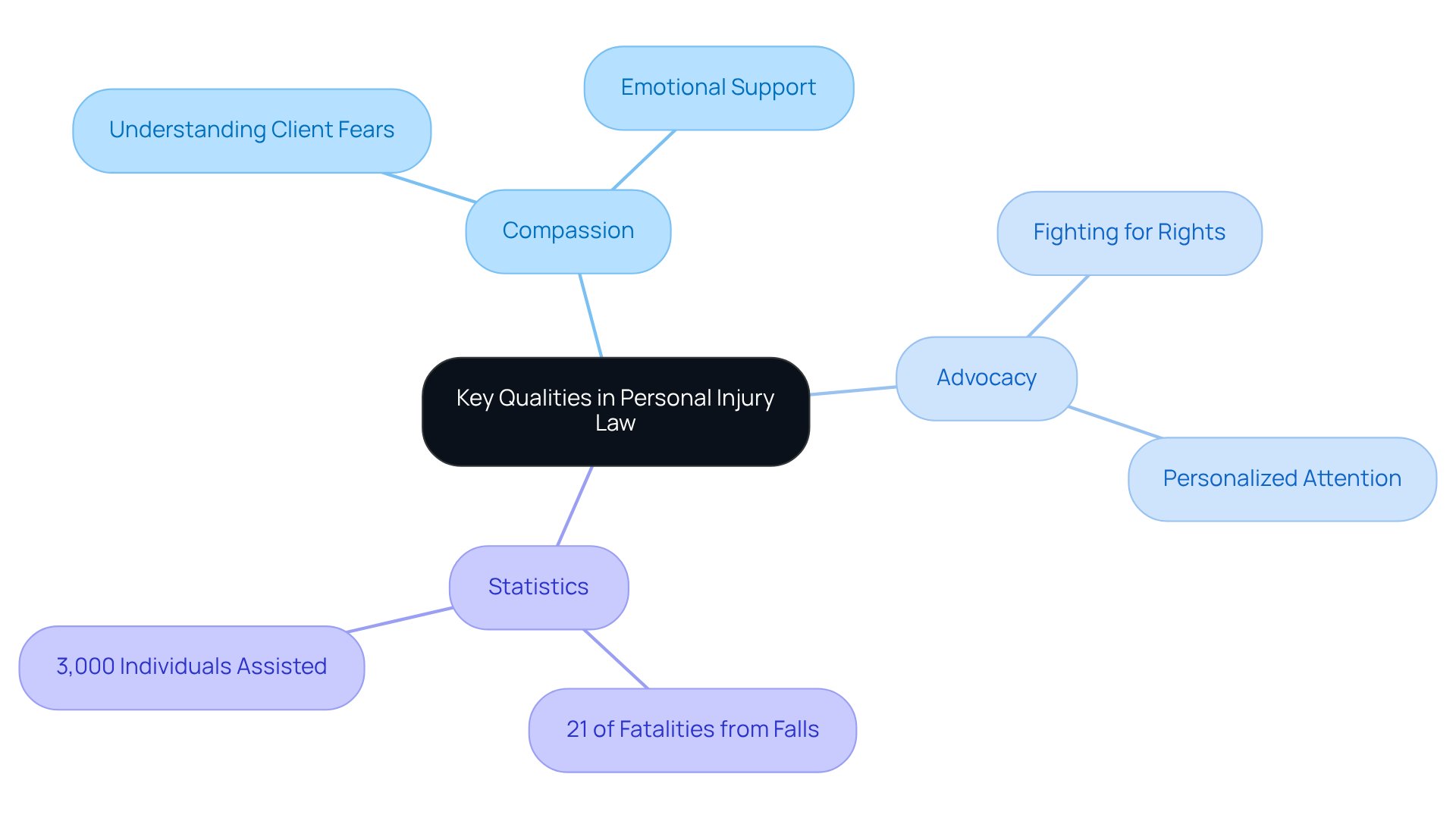 This mindmap illustrates the essential qualities that make a personal injury attorney effective. Each branch represents a key quality, and the sub-branches show how these qualities manifest in practice. Follow the connections to understand how compassion and advocacy contribute to better outcomes for clients.
