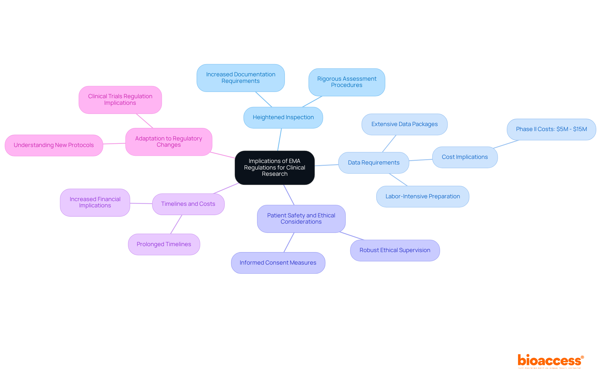 The central node represents the overall topic, with branches illustrating different implications. Each branch contains detailed points that explain the implications further. The colors help differentiate between the various areas of impact.