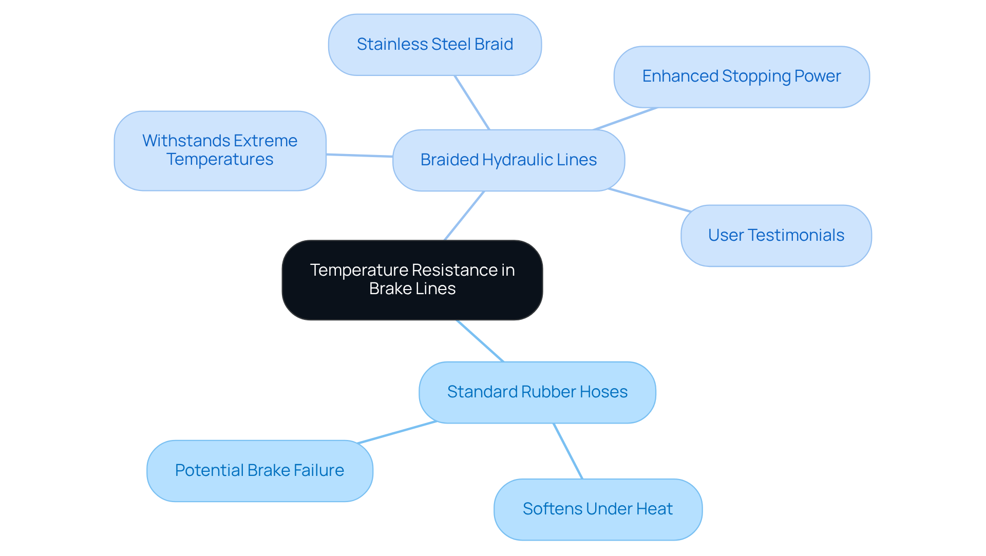 This mindmap shows the key differences between standard rubber hoses and braided hydraulic lines. The central idea is about temperature resistance, with branches illustrating the drawbacks of rubber hoses and the advantages of braided lines. Follow the branches to see how each type of brake line performs under pressure. This mindmap shows the key differences between standard rubber hoses and braided hydraulic lines. The central idea is about temperature resistance, with branches illustrating the drawbacks of rubber hoses and the advantages of braided lines. Follow the branches to see how each type of brake line performs under pressure.