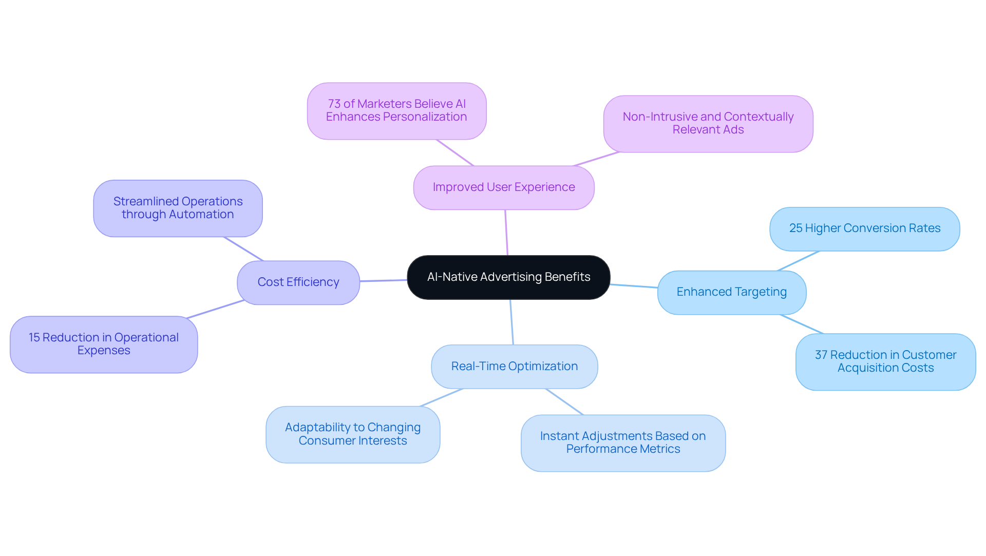 The central node represents the overall topic, while the branches show the key benefits. Each sub-branch provides specific details or statistics related to that benefit, helping you understand how AI-native advertising can enhance marketing strategies.