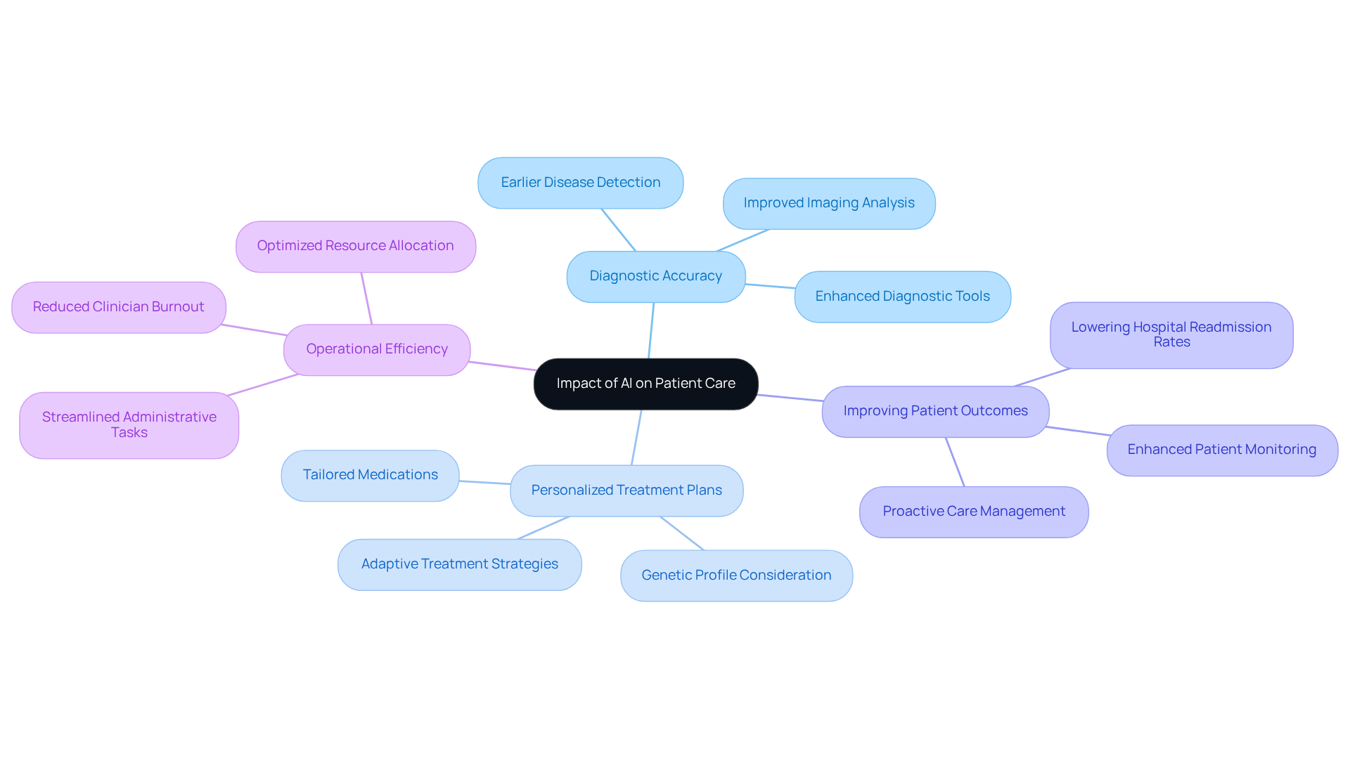 The central node represents the overall impact of AI, while the branches show specific areas where AI is making a difference. Each sub-branch provides examples or benefits related to that area, helping you understand how AI enhances healthcare. The central node represents the overall impact of AI, while the branches show specific areas where AI is making a difference. Each sub-branch provides examples or benefits related to that area, helping you understand how AI enhances healthcare.