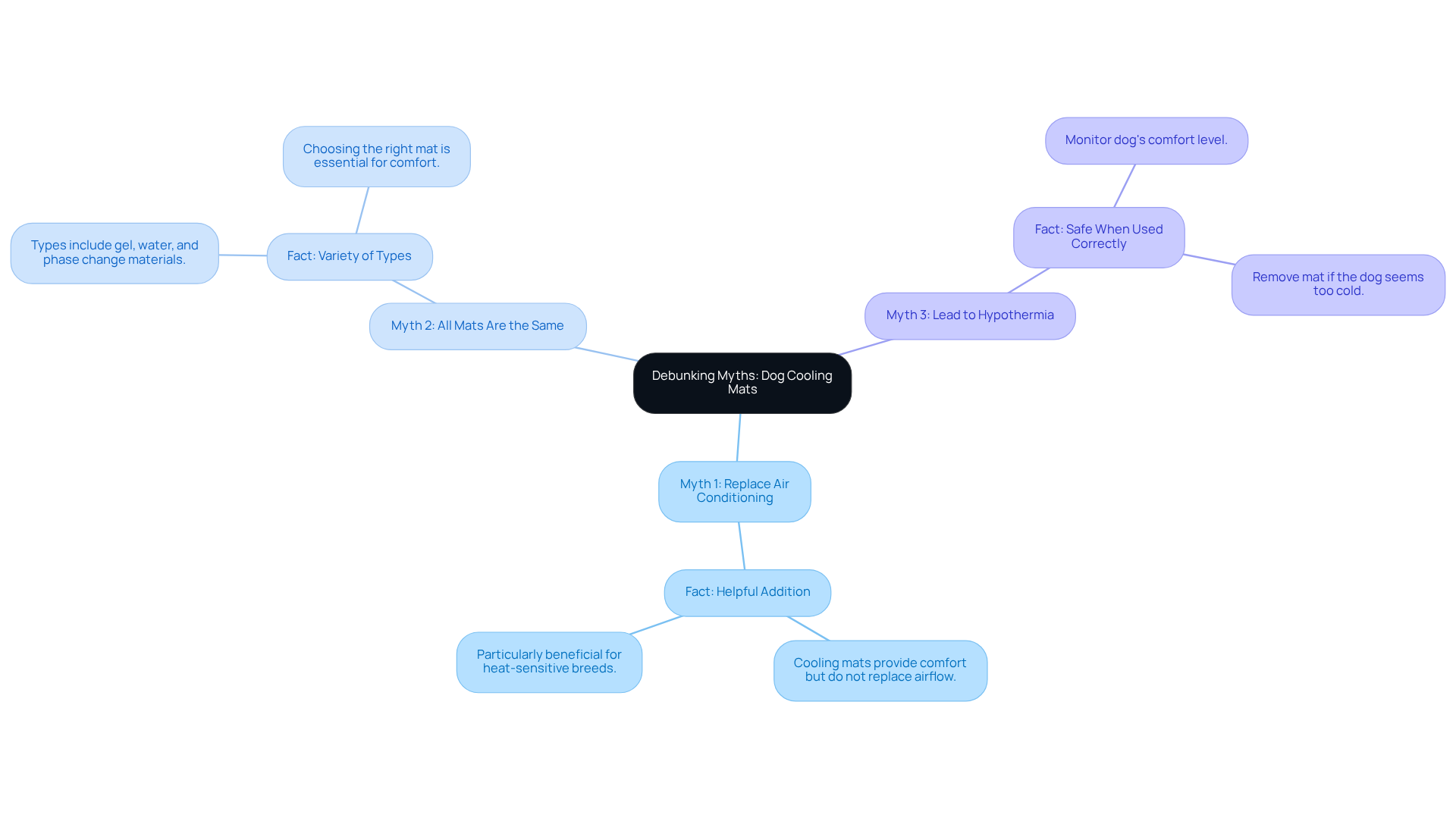 The center shows the main topic about dog cooling mats. Each branch represents a myth with a fact underneath it, helping you see what's true and what's not.
