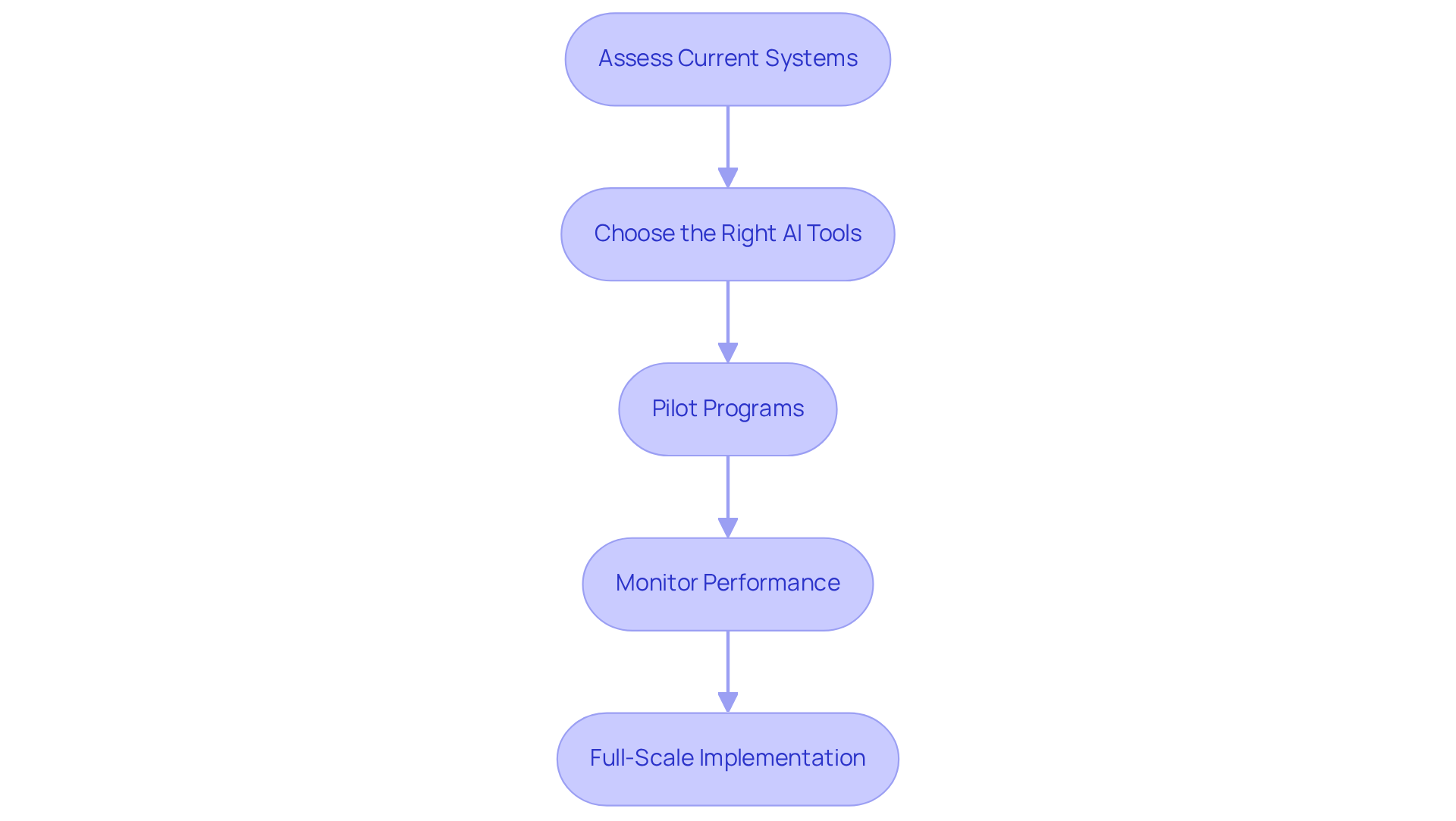 Each box represents a crucial step in the process of integrating AI into dental practices. Follow the arrows to see how each step connects and leads to the next, ensuring a smooth implementation.