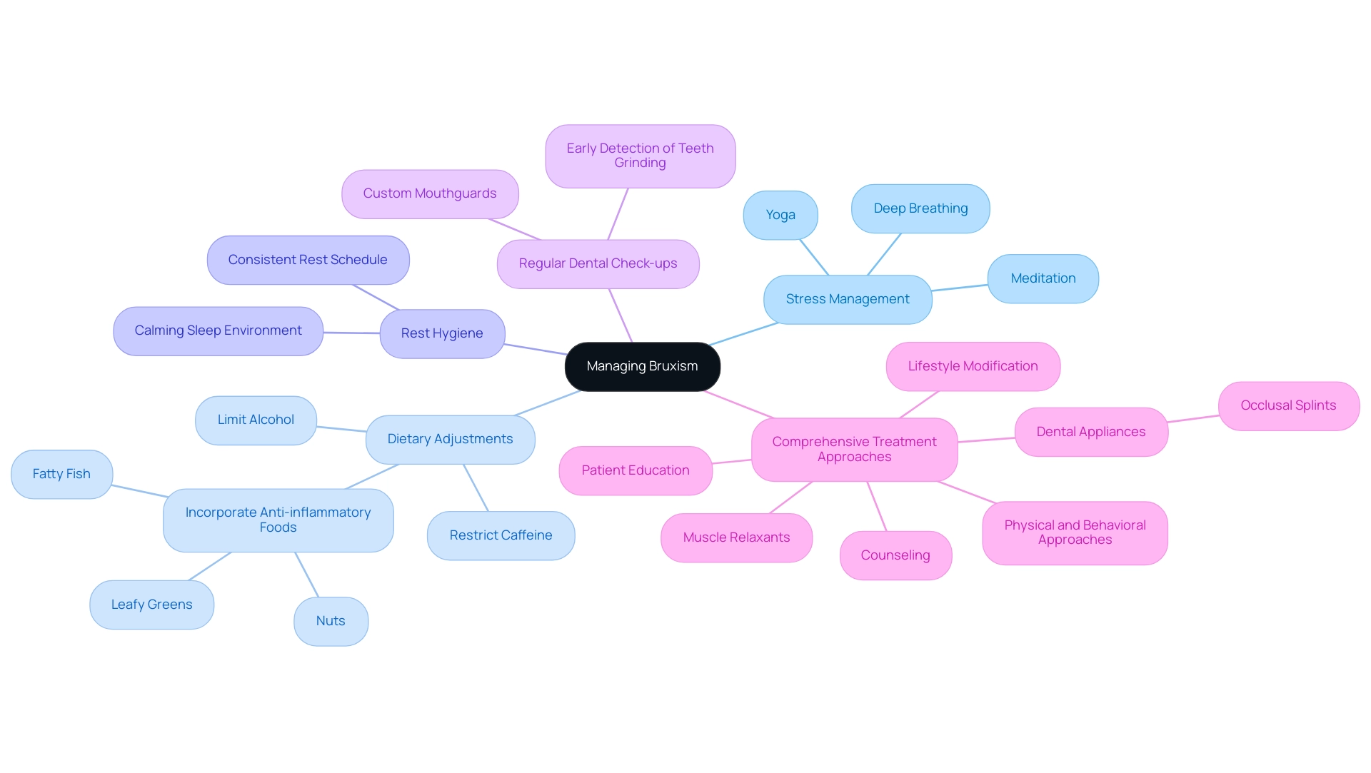 Each branch represents a key component of bruxism management, with sub-branches detailing specific strategies or recommendations for each component.