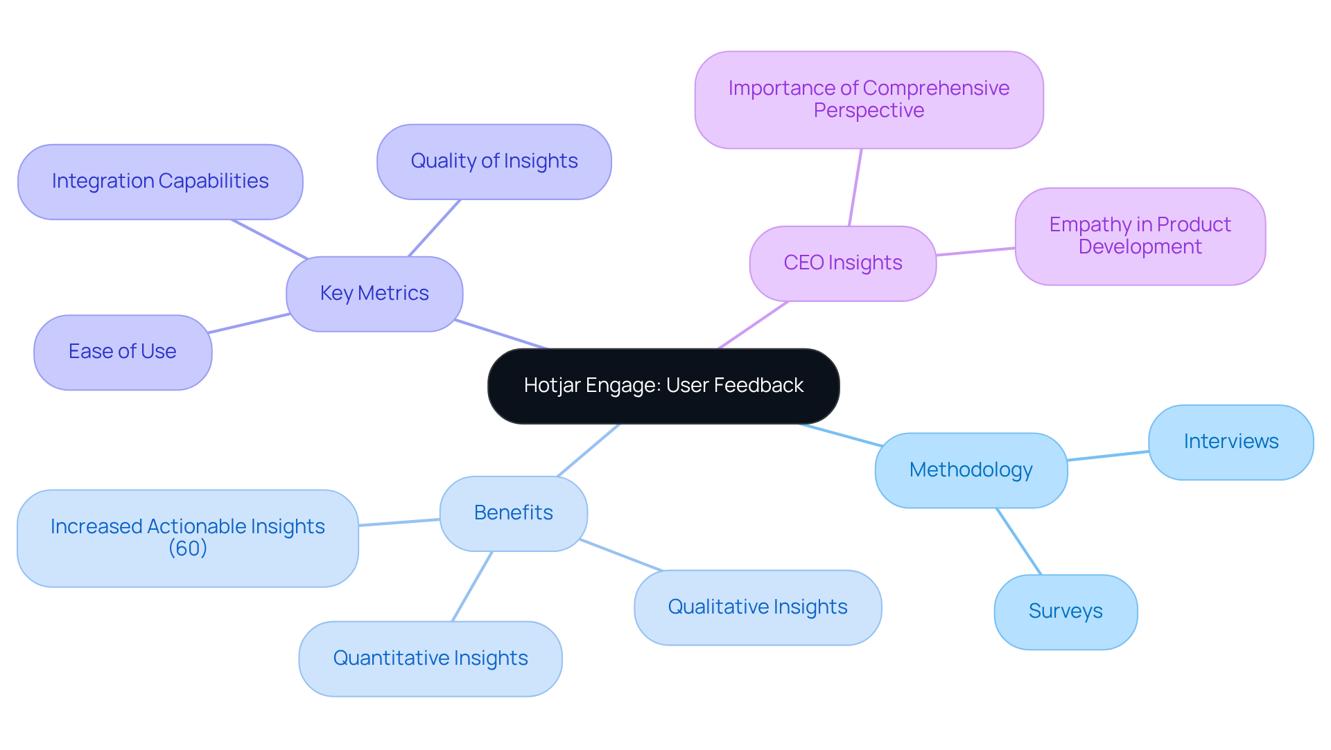 The central node represents the main topic, while branches show related ideas and insights. Each color-coded branch helps you quickly identify different aspects of the user feedback process.