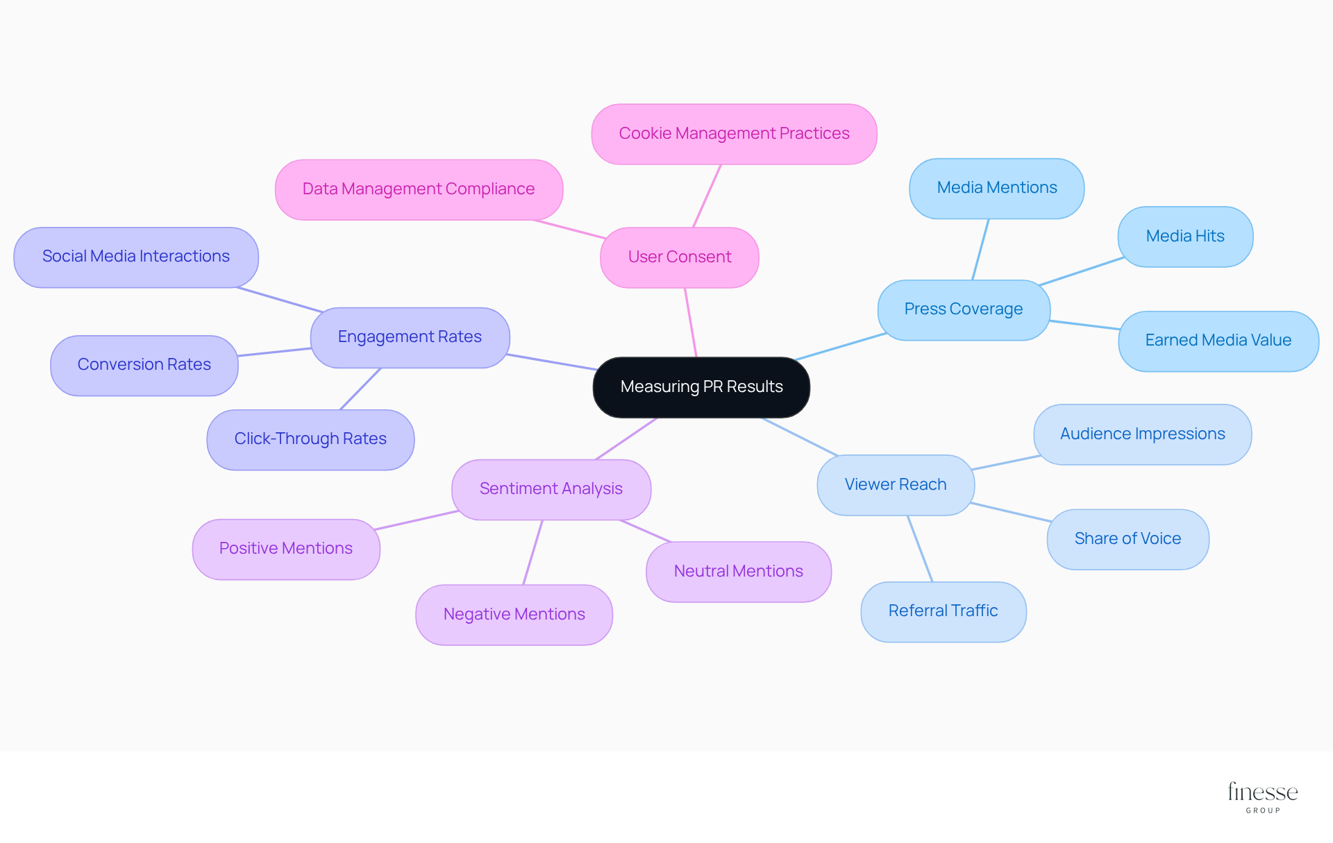 The central node represents the main theme of measuring PR results, while the branches represent key metrics that contribute to evaluating success. Each branch breaks down into more specific aspects, guiding you through the different ways to measure PR effectiveness. The central node represents the main theme of measuring PR results, while the branches represent key metrics that contribute to evaluating success. Each branch breaks down into more specific aspects, guiding you through the different ways to measure PR effectiveness.