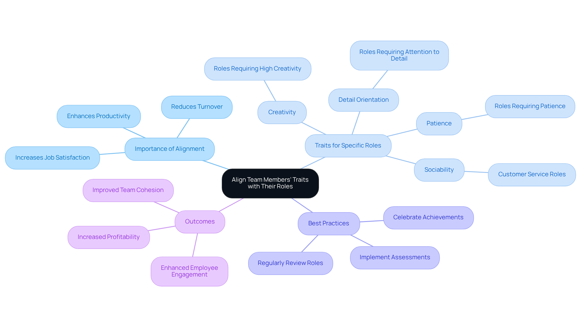 This mindmap shows how aligning team members' traits with their roles can enhance productivity and job satisfaction. Each branch represents a key area of focus, helping you see how traits connect to roles and the best practices that lead to successful outcomes.