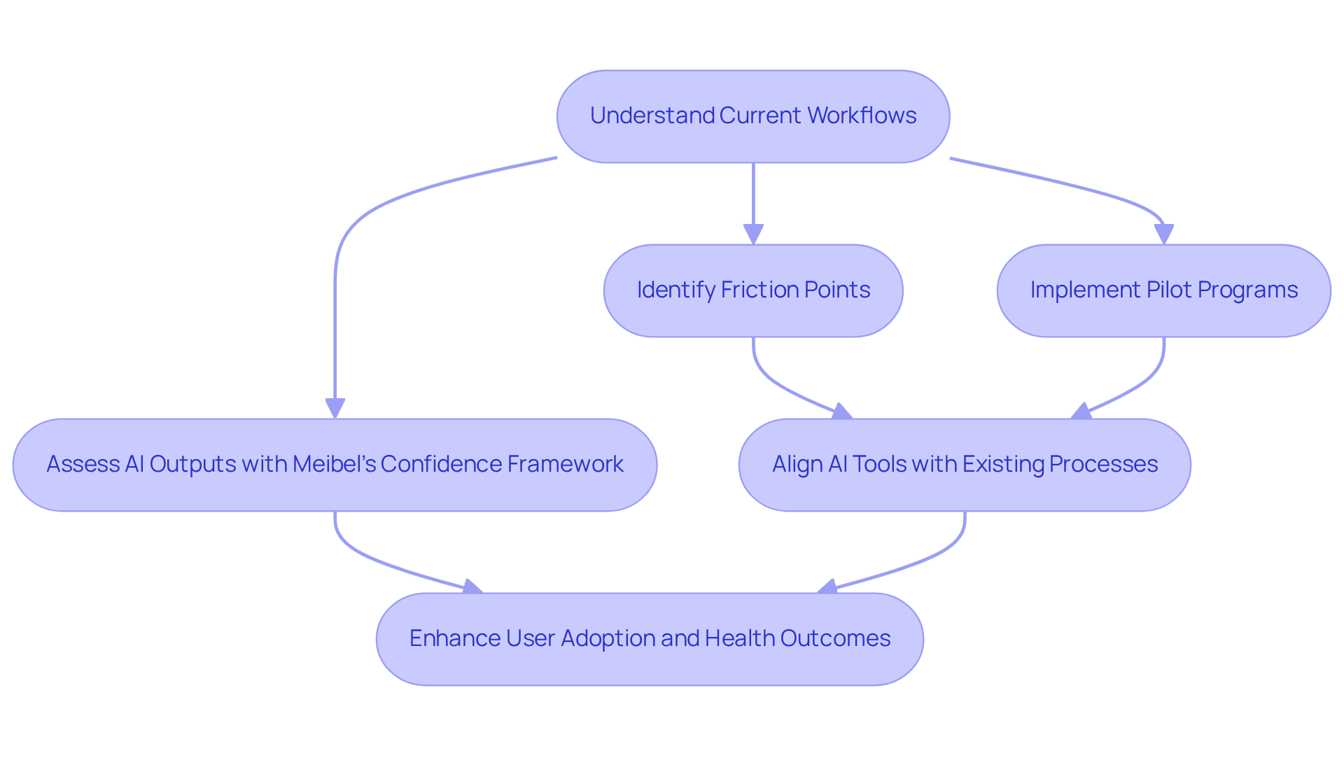 Follow the arrows to see how AI solutions can be integrated into healthcare systems step by step, from understanding workflows to assessing AI outputs.