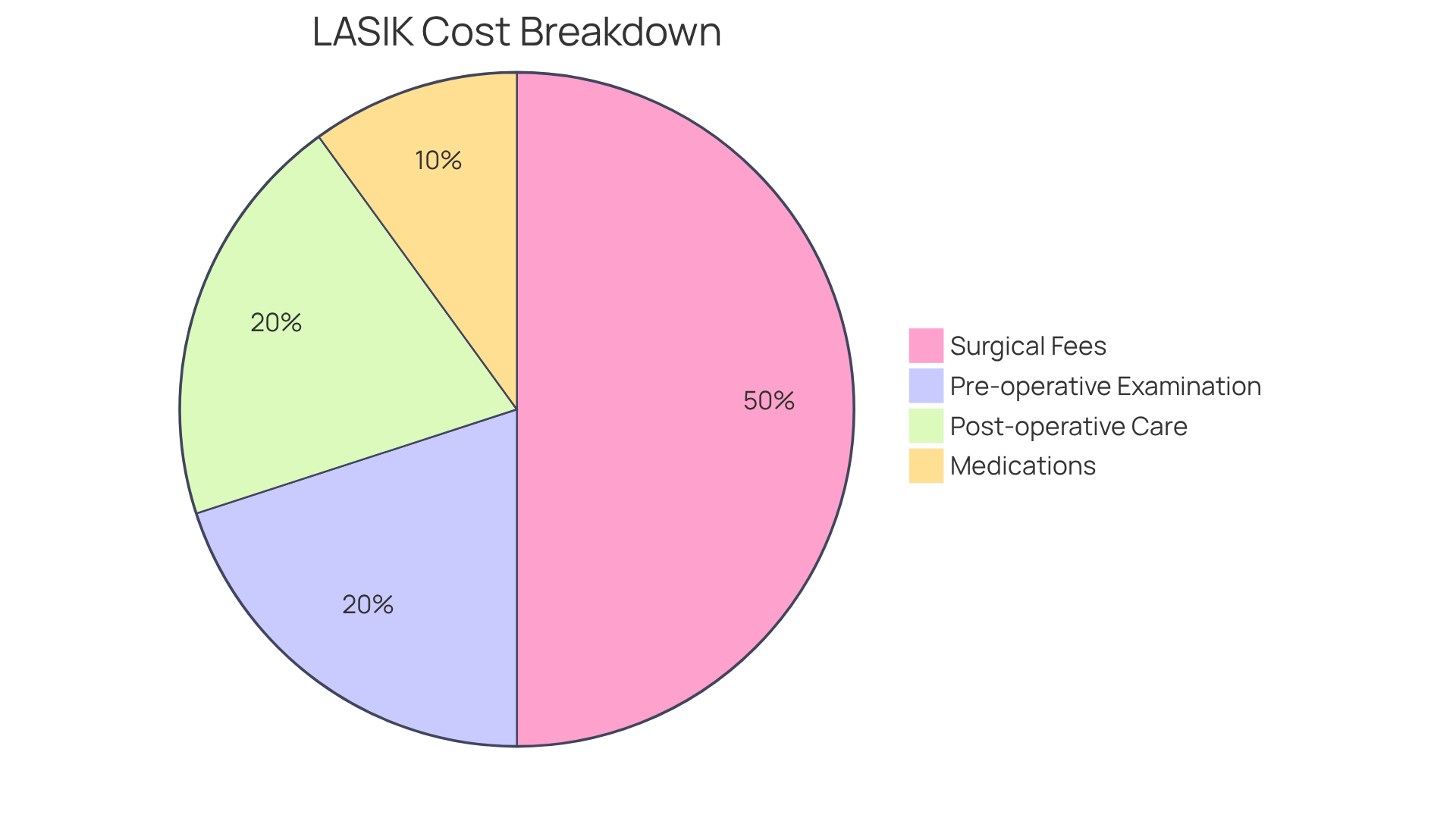 Each slice of the pie shows a different part of the total LASIK cost. The bigger the slice, the more significant that component is in the overall price. For example, if the surgical fees slice is the largest, it means that this is the most substantial part of what you'll pay for LASIK. Each slice of the pie shows a different part of the total LASIK cost. The bigger the slice, the more significant that component is in the overall price. For example, if the surgical fees slice is the largest, it means that this is the most substantial part of what you'll pay for LASIK.