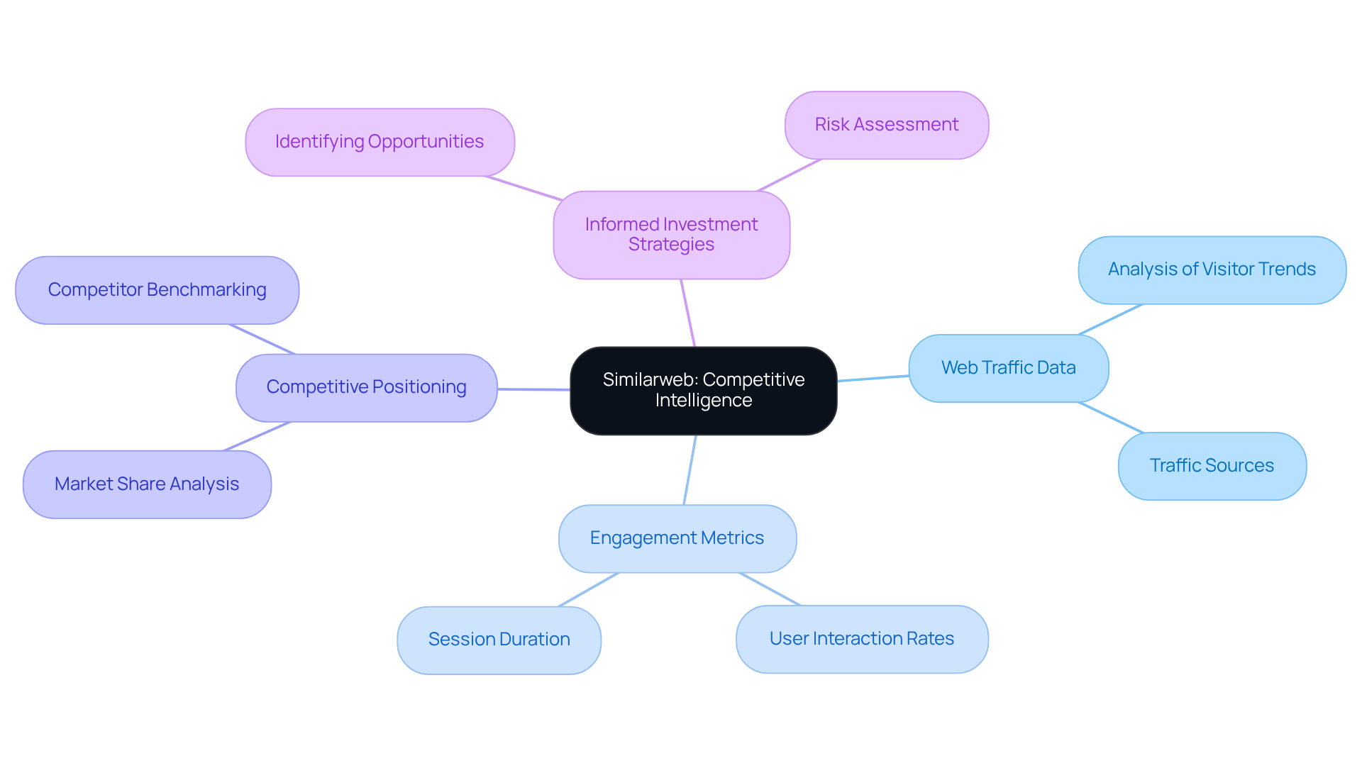 Start at the center with Similarweb's role, then follow the branches to explore how web traffic and engagement metrics inform investment strategies and competitive positioning.