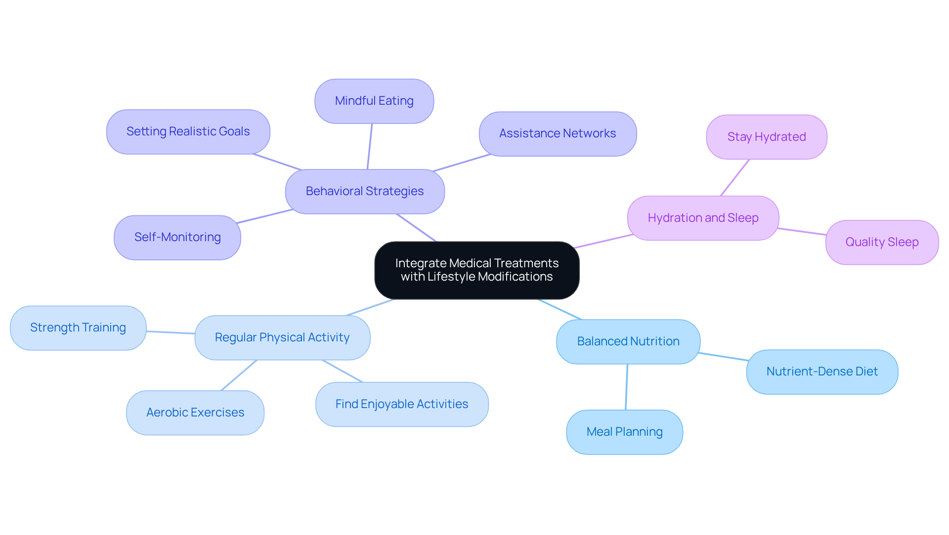 The center represents the overall goal of integrating treatments and lifestyle changes. Each branch shows a key strategy, and the sub-branches provide actionable tips to help you succeed in your weight loss journey.