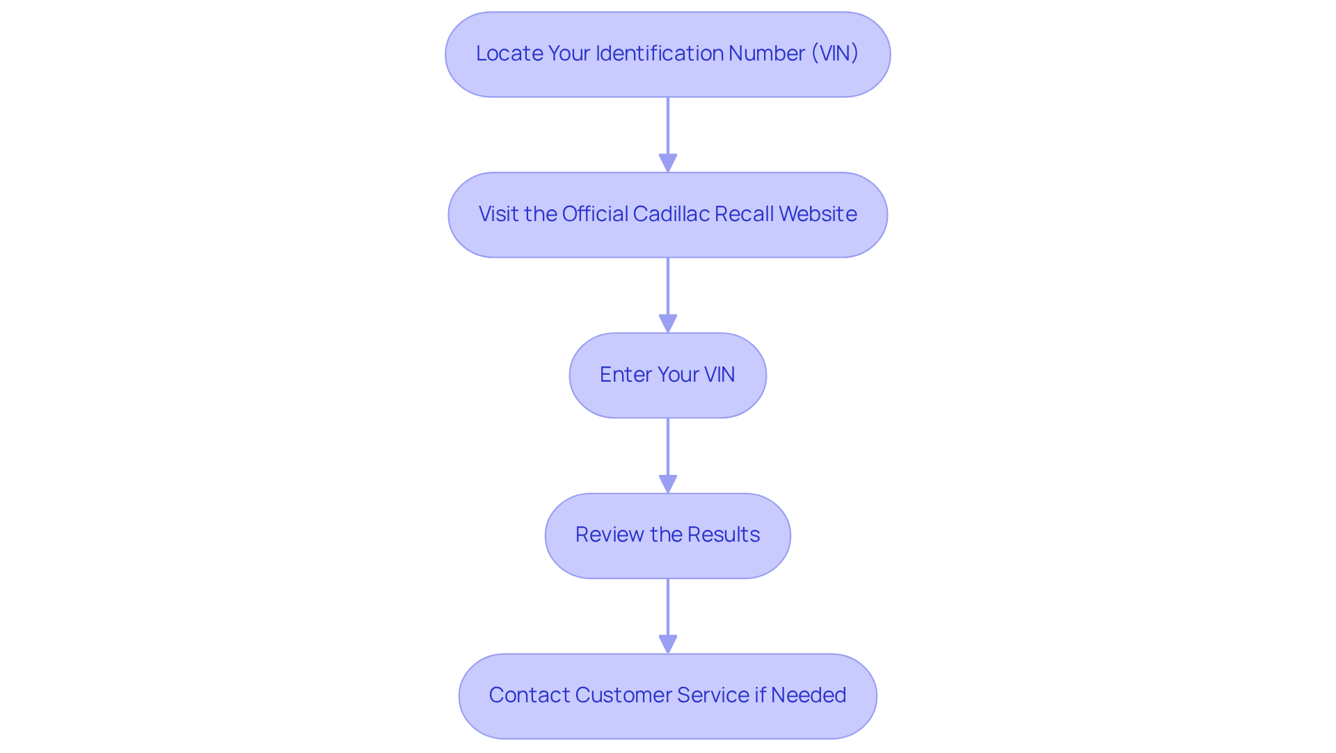 Follow the arrows from the top to the bottom to see how to check your Cadillac's recall status. Each box represents a step you need to take, starting from finding your VIN to contacting customer service if you have questions. Follow the arrows from the top to the bottom to see how to check your Cadillac's recall status. Each box represents a step you need to take, starting from finding your VIN to contacting customer service if you have questions.
