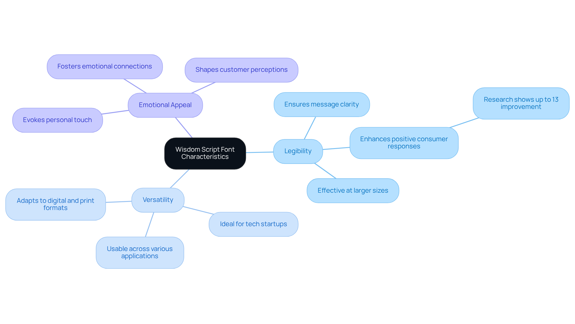 This mindmap starts with the Wisdom Script font at the center. Each branch represents a key characteristic, and the sub-branches provide more details. Follow the branches to understand how each feature contributes to the font's effectiveness in design.