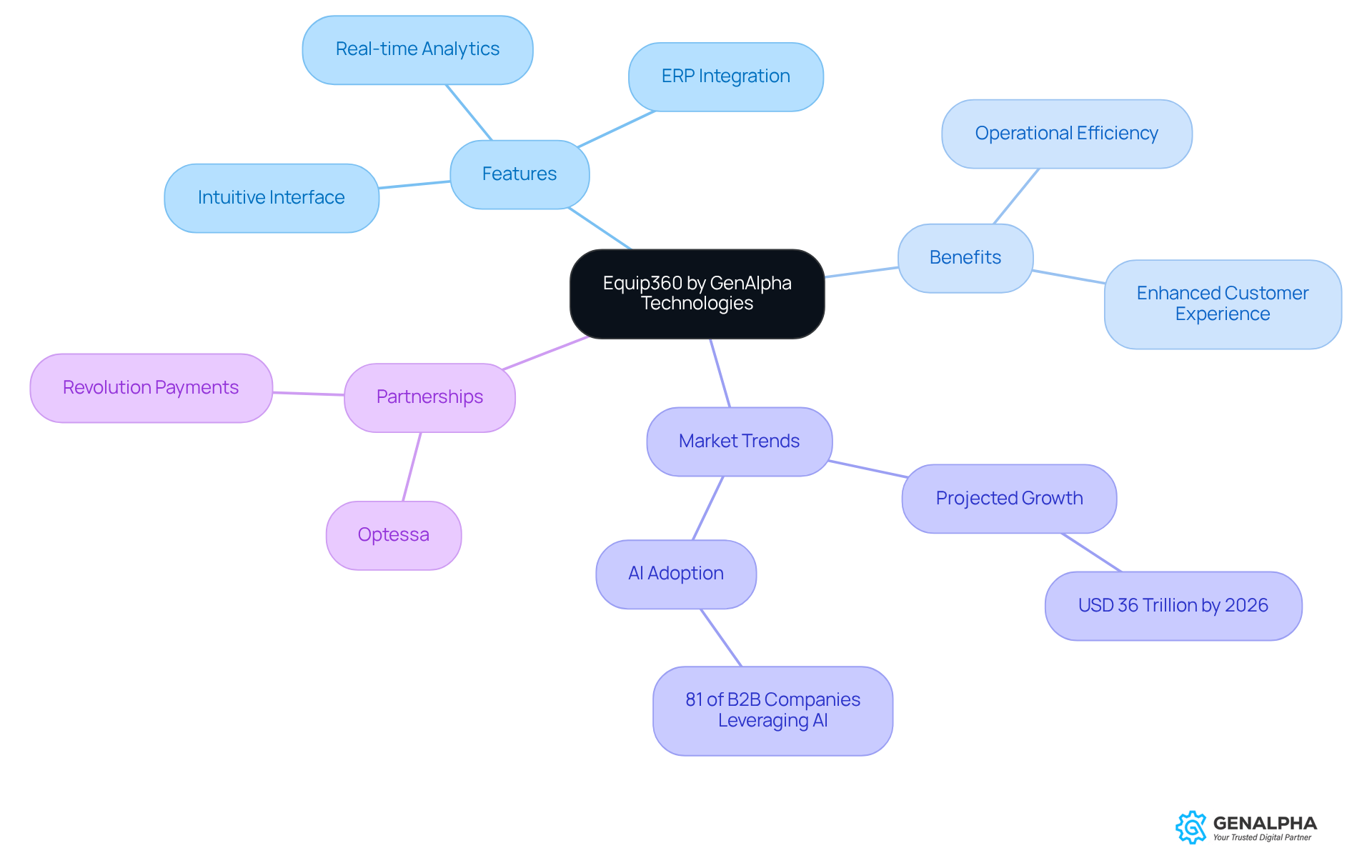 The central node represents Equip360, while the branches show its features, benefits, market trends, and partnerships. Each branch helps you understand how Equip360 can transform product data management. The central node represents Equip360, while the branches show its features, benefits, market trends, and partnerships. Each branch helps you understand how Equip360 can transform product data management.