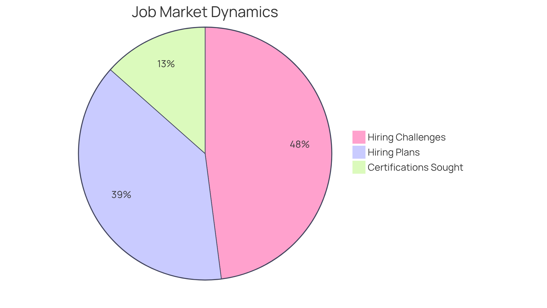 Each segment of the pie chart shows a different aspect of the job market: the blue slice represents manufacturers planning to hire, the red slice shows those facing hiring challenges, and the green slice indicates employers seeking certifications. The larger the slice, the more significant that aspect is in the current job market. Each segment of the pie chart shows a different aspect of the job market: the blue slice represents manufacturers planning to hire, the red slice shows those facing hiring challenges, and the green slice indicates employers seeking certifications. The larger the slice, the more significant that aspect is in the current job market.