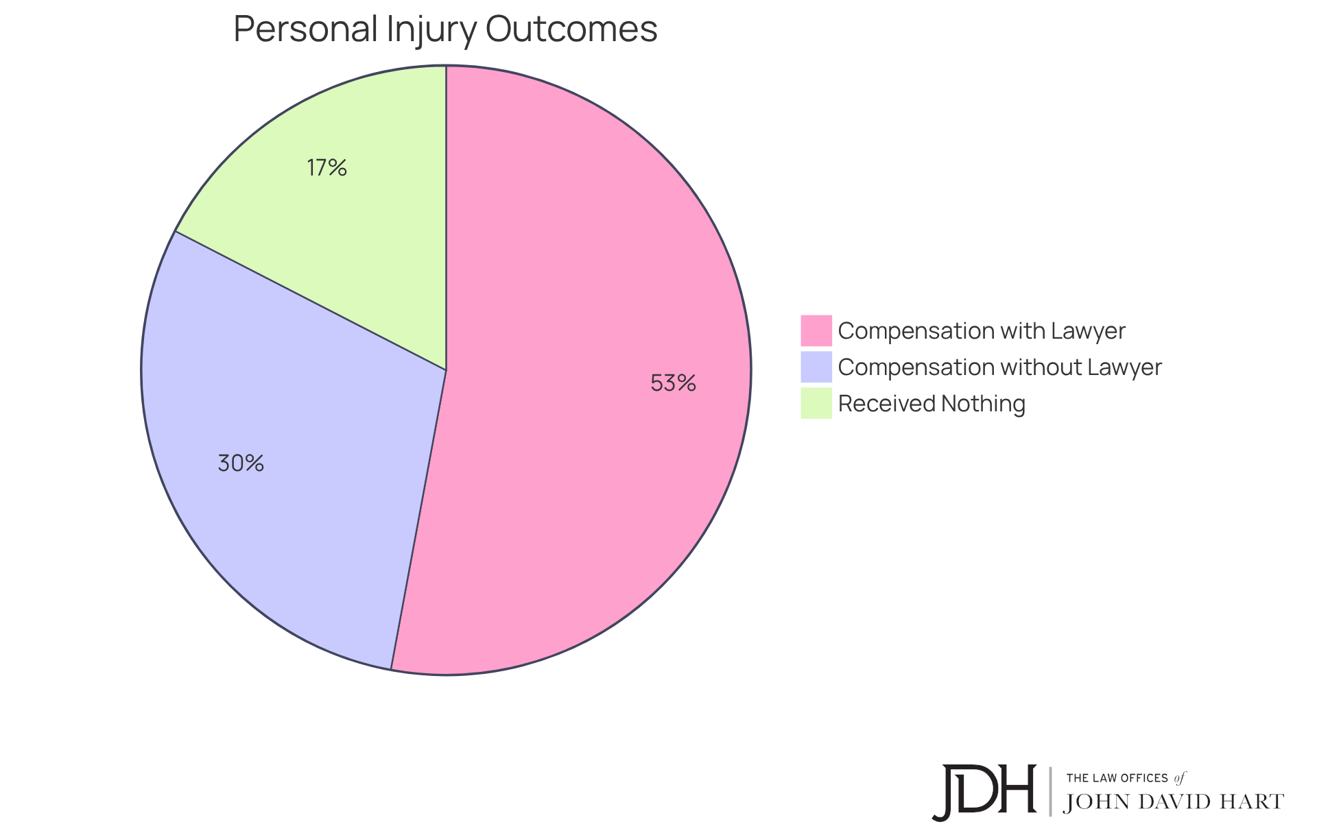 This chart shows the outcomes of personal injury claims based on whether individuals had legal representation. The green slice represents those who received compensation with a lawyer, the red slice shows those who received compensation without a lawyer, and the gray slice indicates those who received nothing at all.