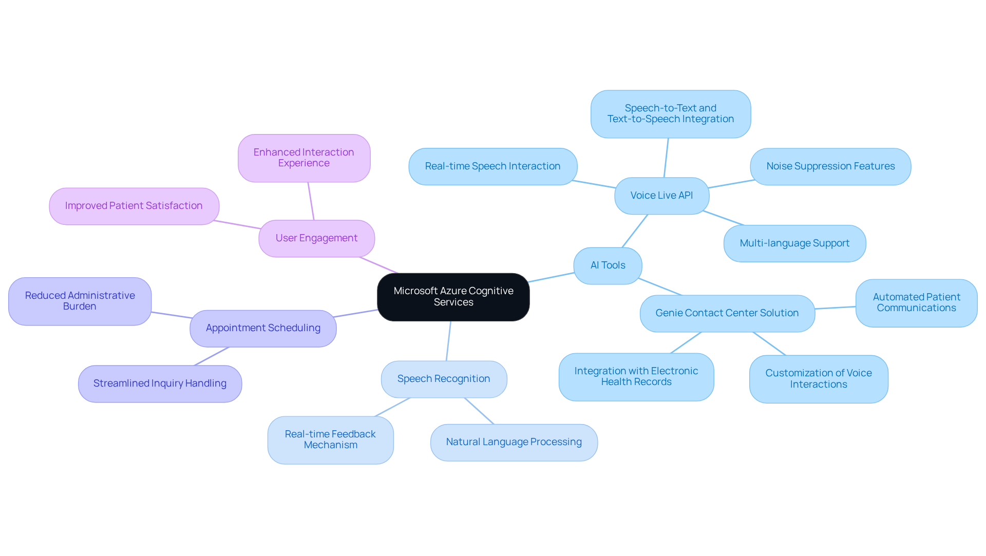 The central node represents the main topic, while the branches show different features and benefits of Azure's voice tools. Each branch connects to specific functionalities, illustrating how they contribute to enhancing healthcare services.