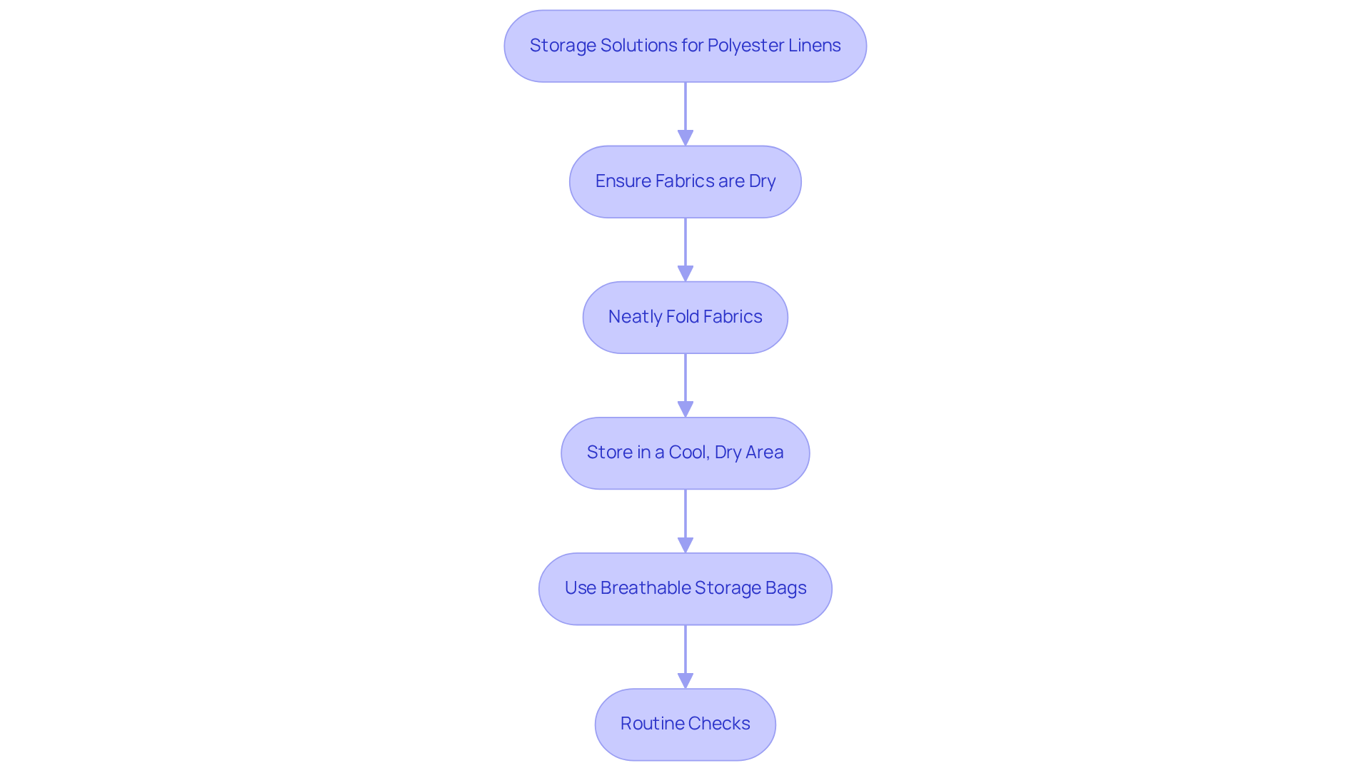 Follow the arrows to see each step in the storage process. Each box represents an important action to keep your linens in top condition - from drying to routine checks.
