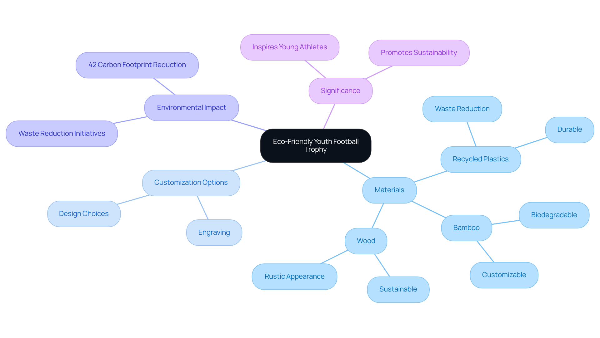Start at the center with the main idea of eco-friendly trophies, then explore each branch to see the materials, customization options, and their importance in promoting sustainability. Start at the center with the main idea of eco-friendly trophies, then explore each branch to see the materials, customization options, and their importance in promoting sustainability.