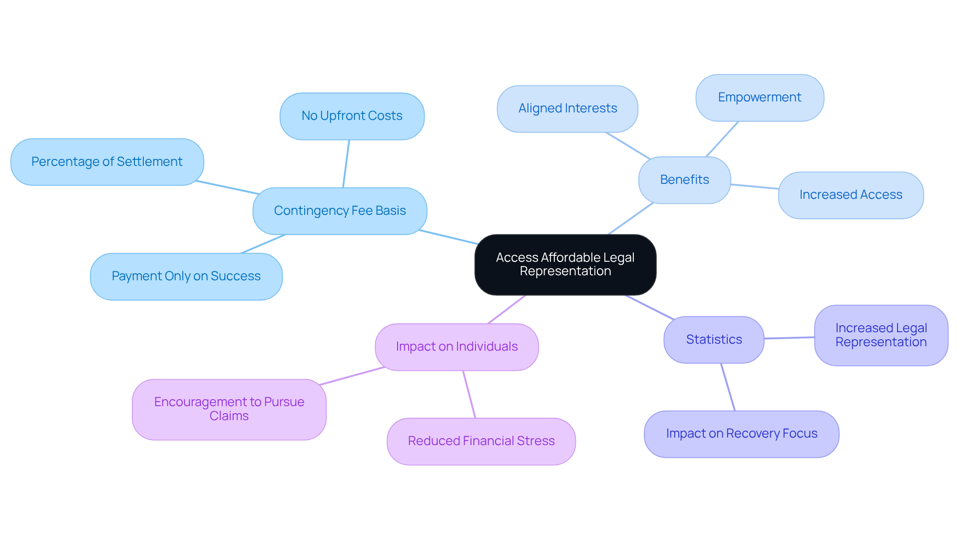 The center shows the main idea of accessing legal help without upfront costs. Each branch explores different aspects, like benefits and statistics, helping you see how this model supports individuals in need.