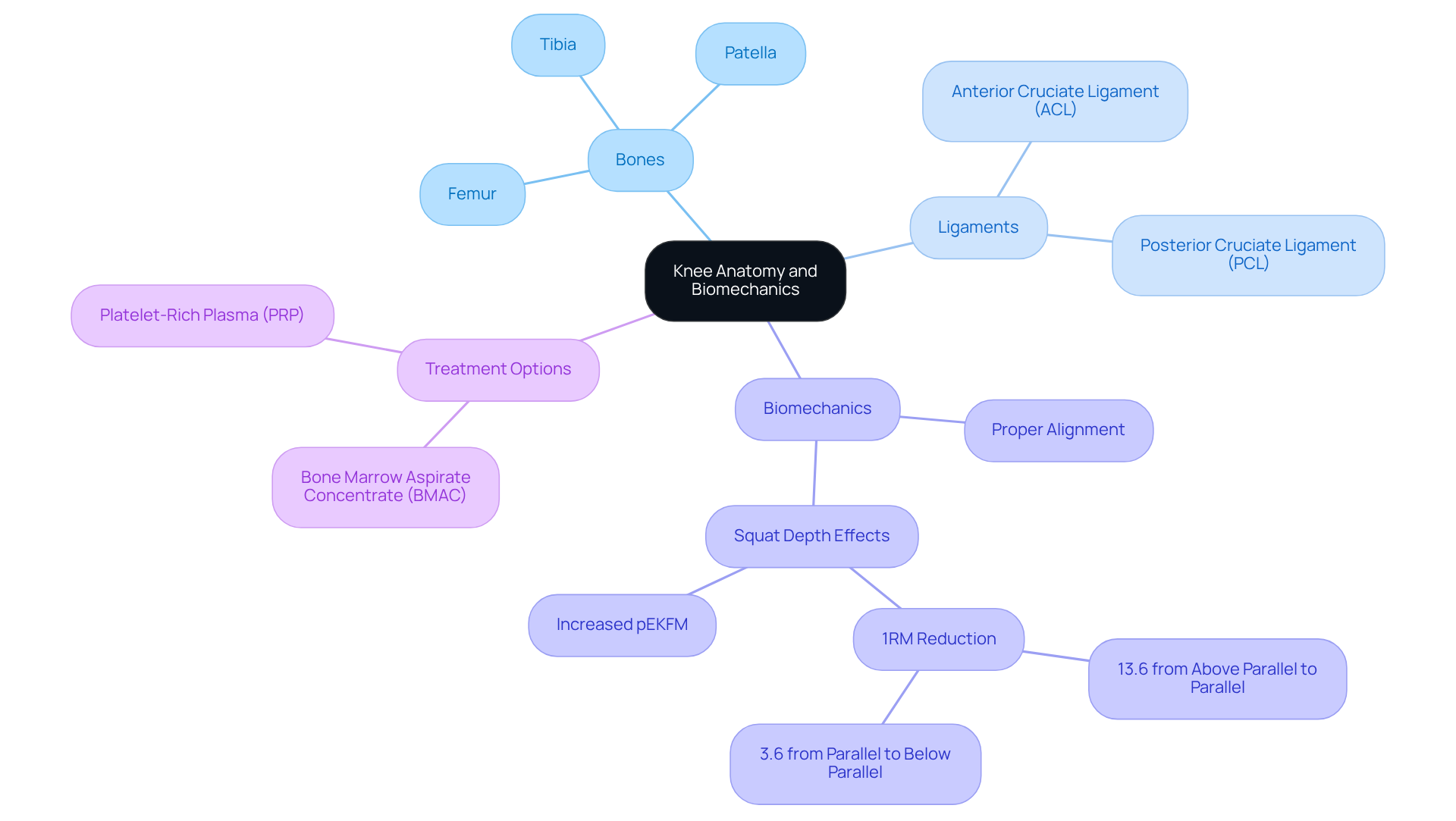 The central node represents the overall topic, while branches show the main components and their relationships. Each color-coded branch helps you easily identify different aspects of knee anatomy and treatment options.
