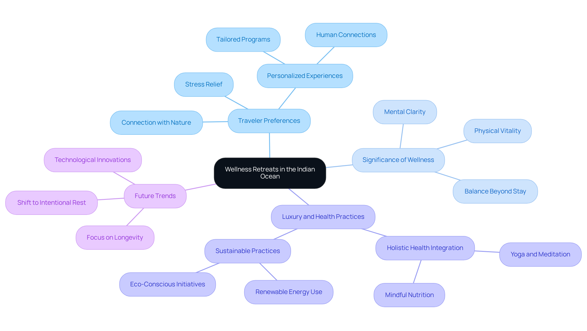 The central node represents the main topic of wellness retreats, while the branches show different aspects like what travelers want, the importance of these retreats, and how they are evolving. Follow the branches to see how everything connects!