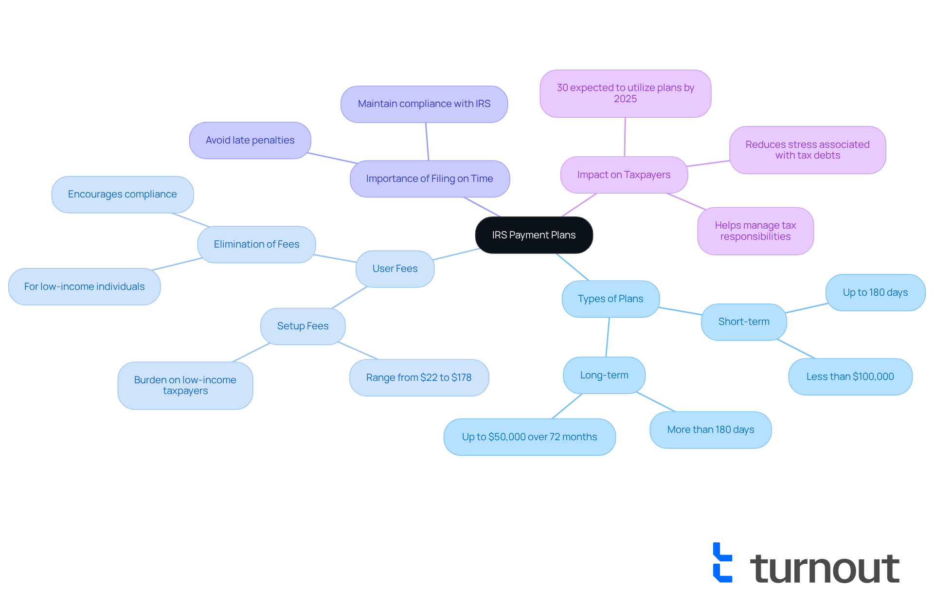The central node represents the main topic of IRS payment plans. Each branch shows a related aspect, helping you see how they connect and the importance of each in managing tax responsibilities.
