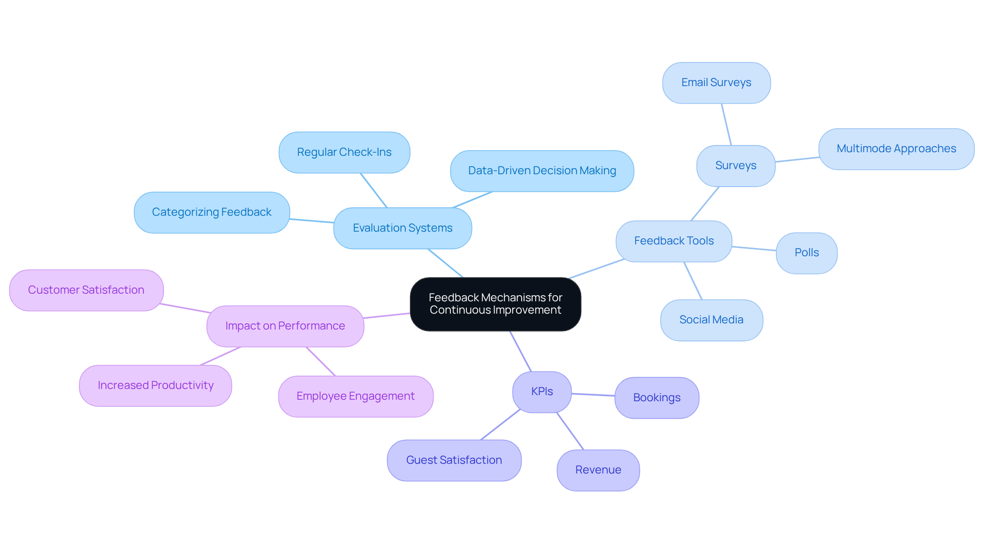 Start at the center with the main theme of feedback mechanisms, then explore the branches to see various tools, key performance indicators, and their impact on your strategy.