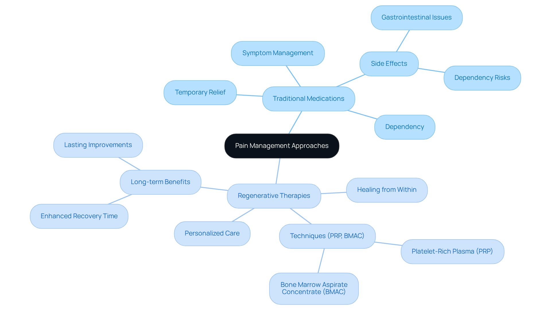 This mindmap shows two main approaches to managing pain. The left side focuses on traditional medications, which often provide quick fixes but come with side effects and dependency issues. The right side highlights regenerative therapies, which aim to heal the body from within and offer long-term benefits. Follow the branches to see the details of each approach!