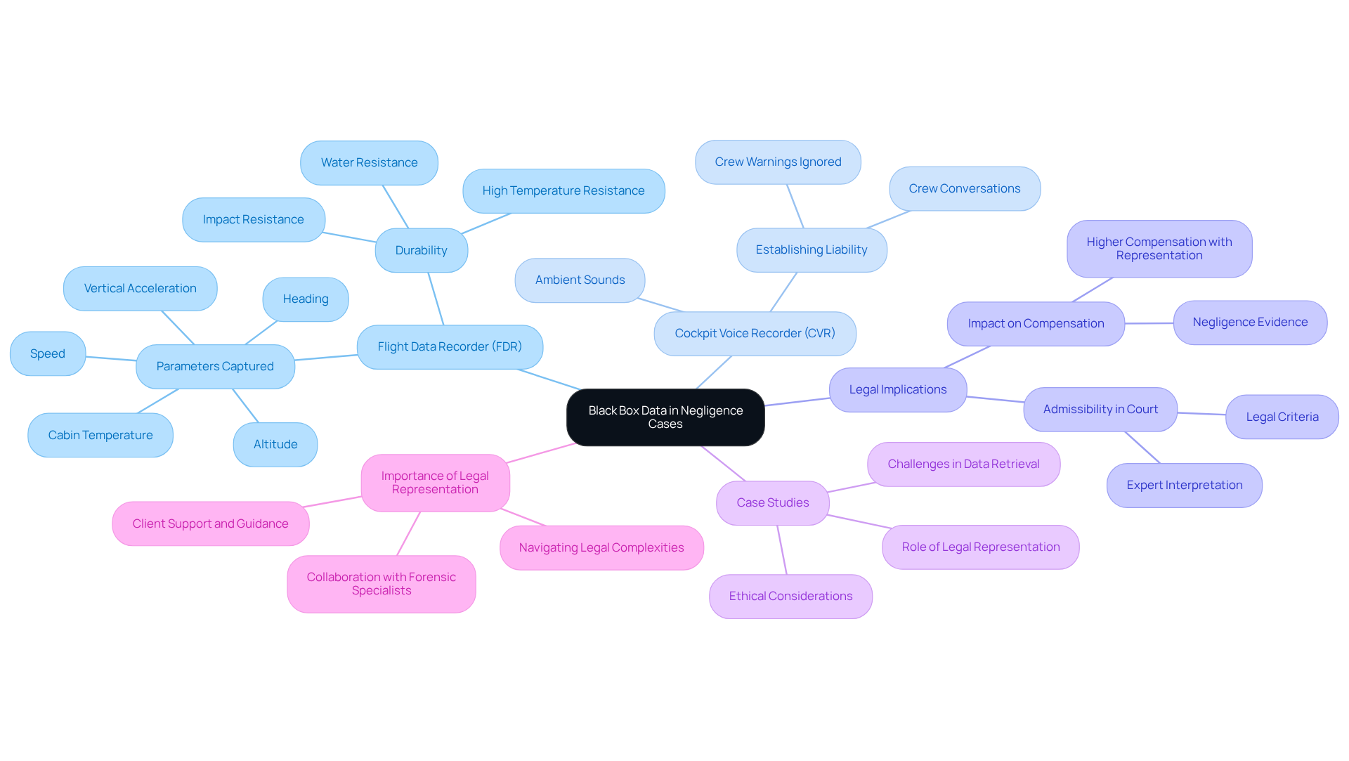 This mindmap starts with the central idea of black box data and branches out into various related topics. Each branch represents a key aspect of how black box data is used in negligence cases, helping you see the connections and importance of each part in the overall context.