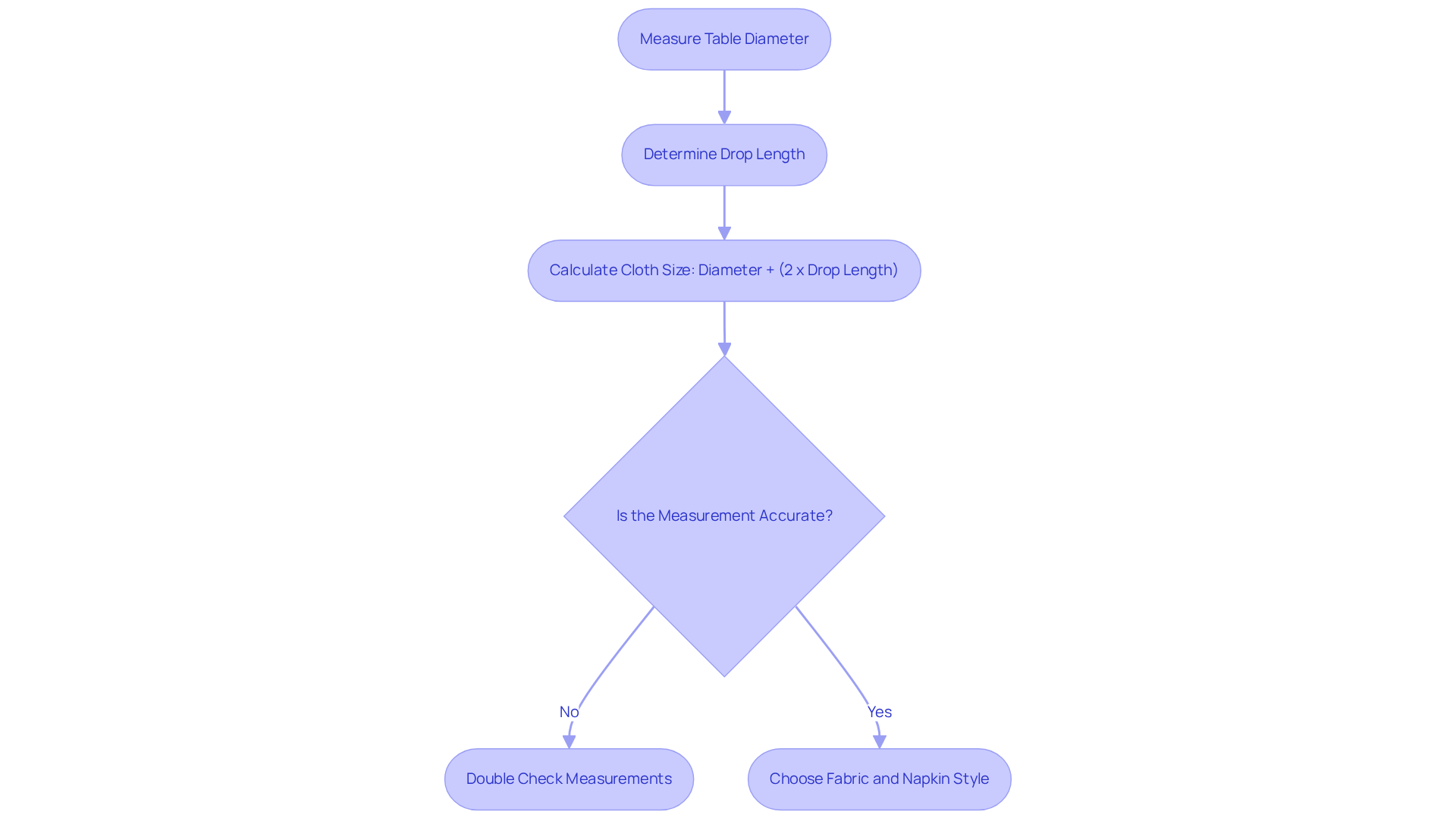 Follow the steps in the flowchart to measure your table and choose the right cloth. Each box guides you through the process, ensuring you get the perfect fit for your table setting.