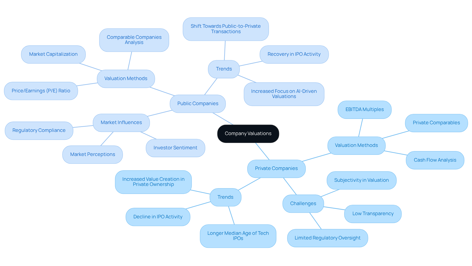 This mindmap illustrates the key differences between private and public company valuations. Start at the center with the main topic, then explore the branches to see how each type of company is valued, the challenges they face, and current trends in the market.