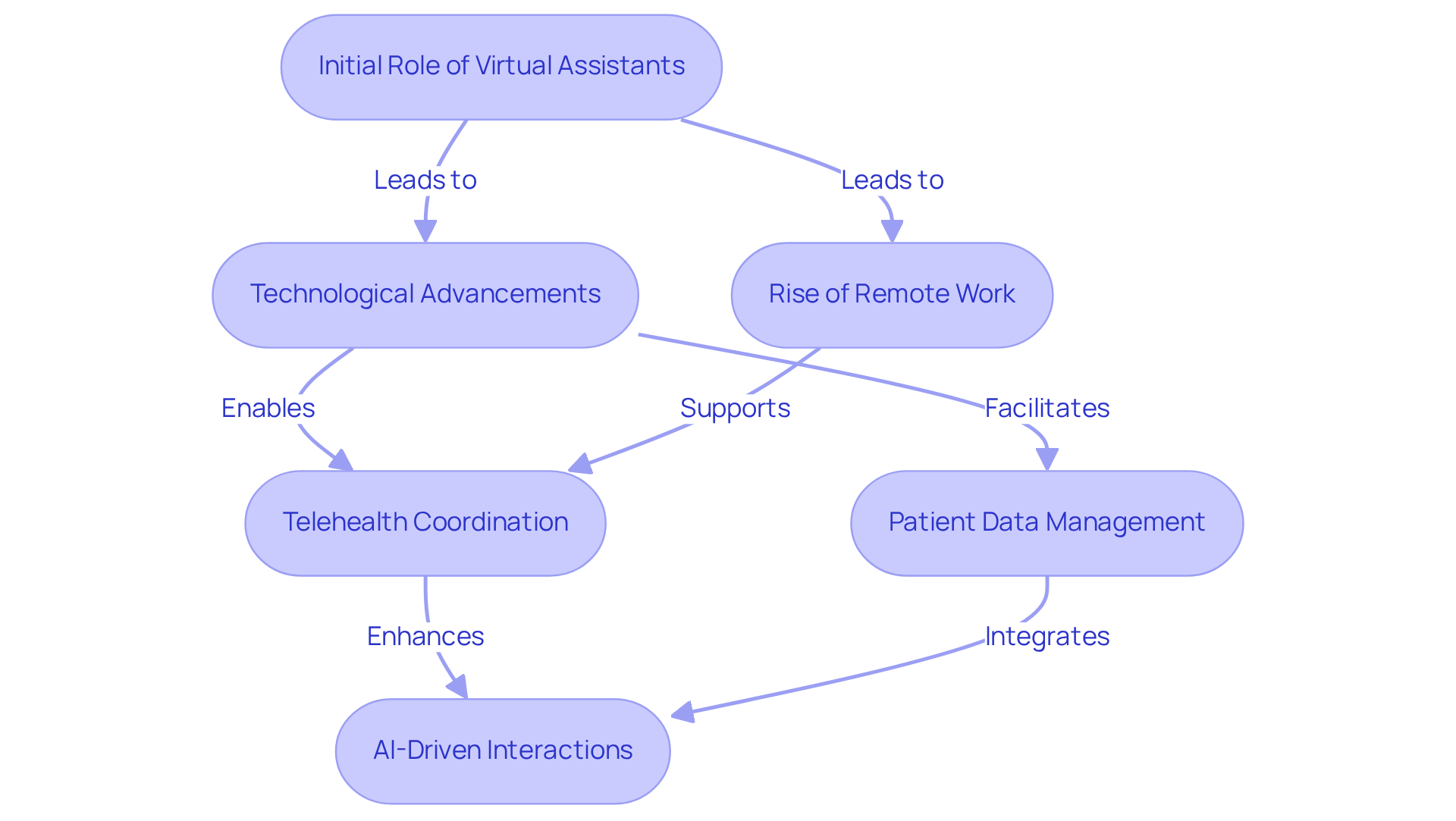 Follow the arrows to see how virtual assistants have evolved in healthcare. Each box represents a significant development in their roles, showing how they have adapted to new technologies and patient needs.