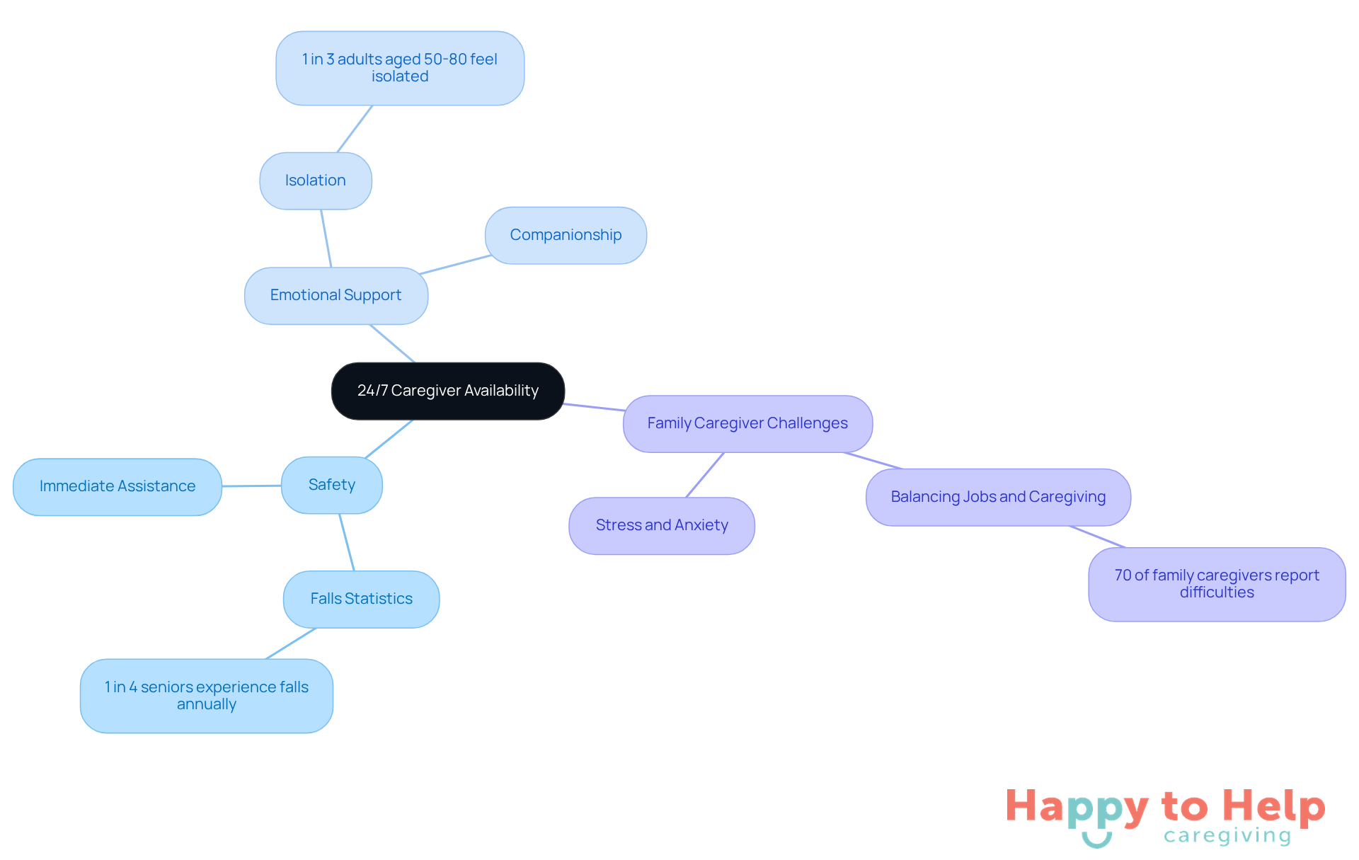 The central node represents the main topic of caregiver availability, while the branches show related themes and statistics. Each branch highlights a critical aspect of why constant support is essential for seniors and their families.
