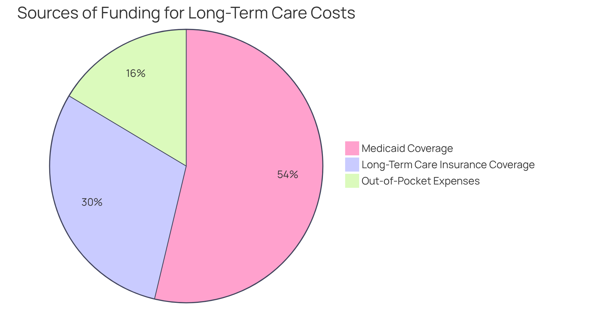 Each section of the pie chart shows how different sources contribute to covering long-term care costs. The larger the section, the more significant its role in helping families manage these expenses.