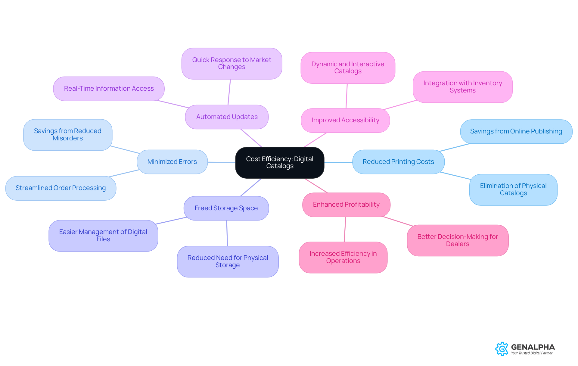 The center shows the main theme of cost efficiency, and each branch represents a key benefit of using digital catalogs. Follow the branches to explore how each point contributes to reducing operational expenses.