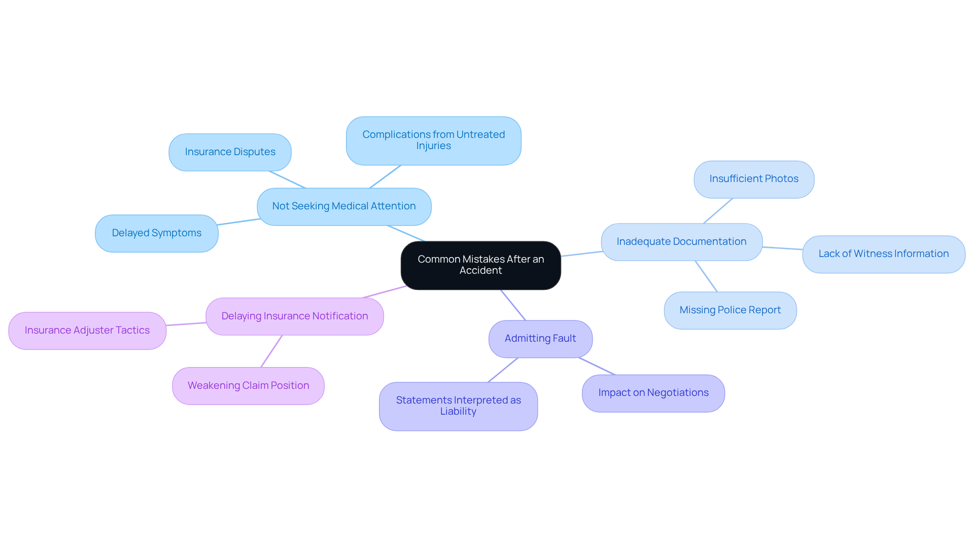 The center represents the main topic, and each branch shows a specific mistake to avoid. Follow the branches to understand the implications of each mistake and how they can affect your claims.