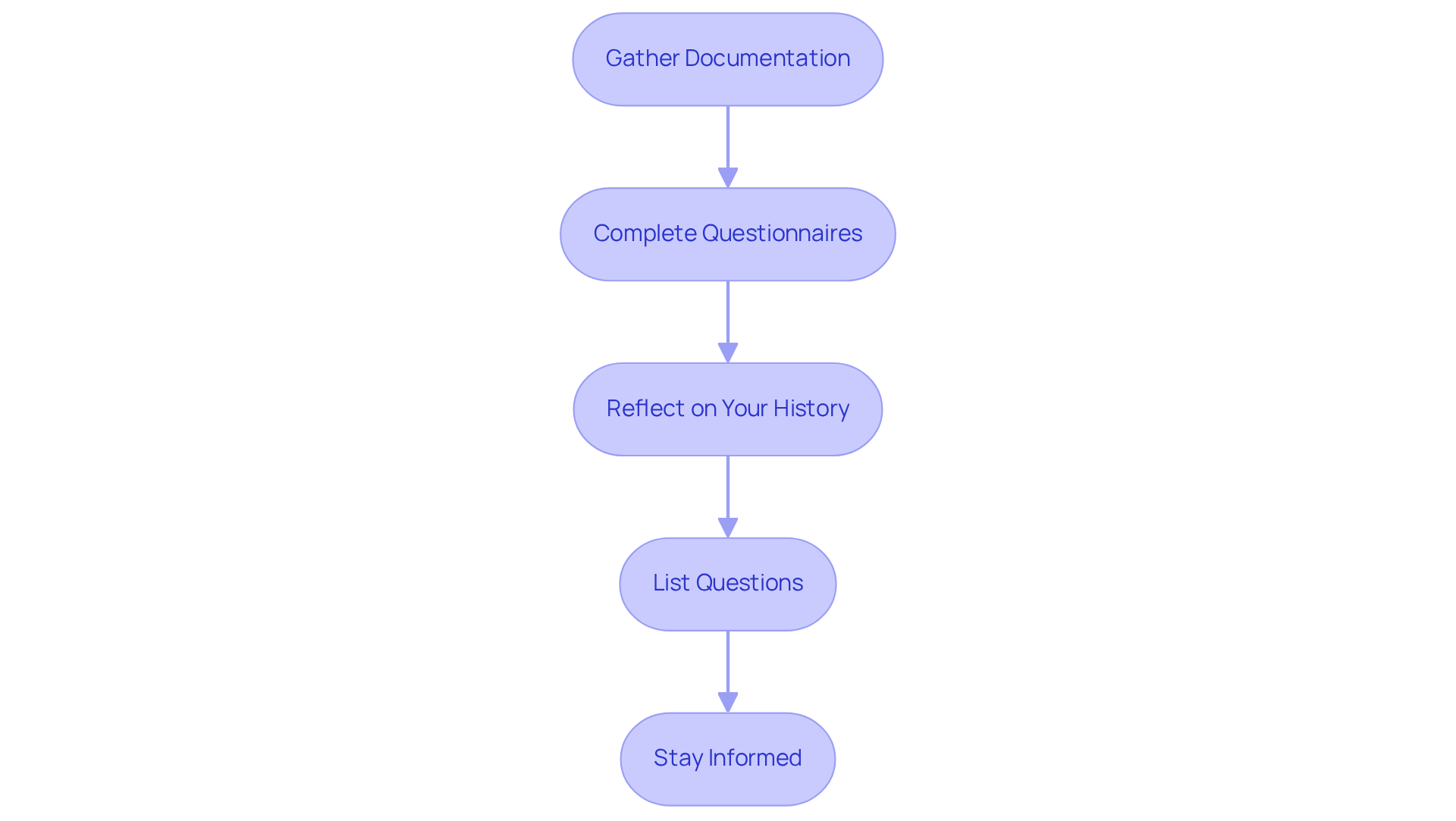 Each box represents a step you can take to prepare for your ADHD evaluation. Follow the arrows to see the order of actions that can help you feel more ready and confident.