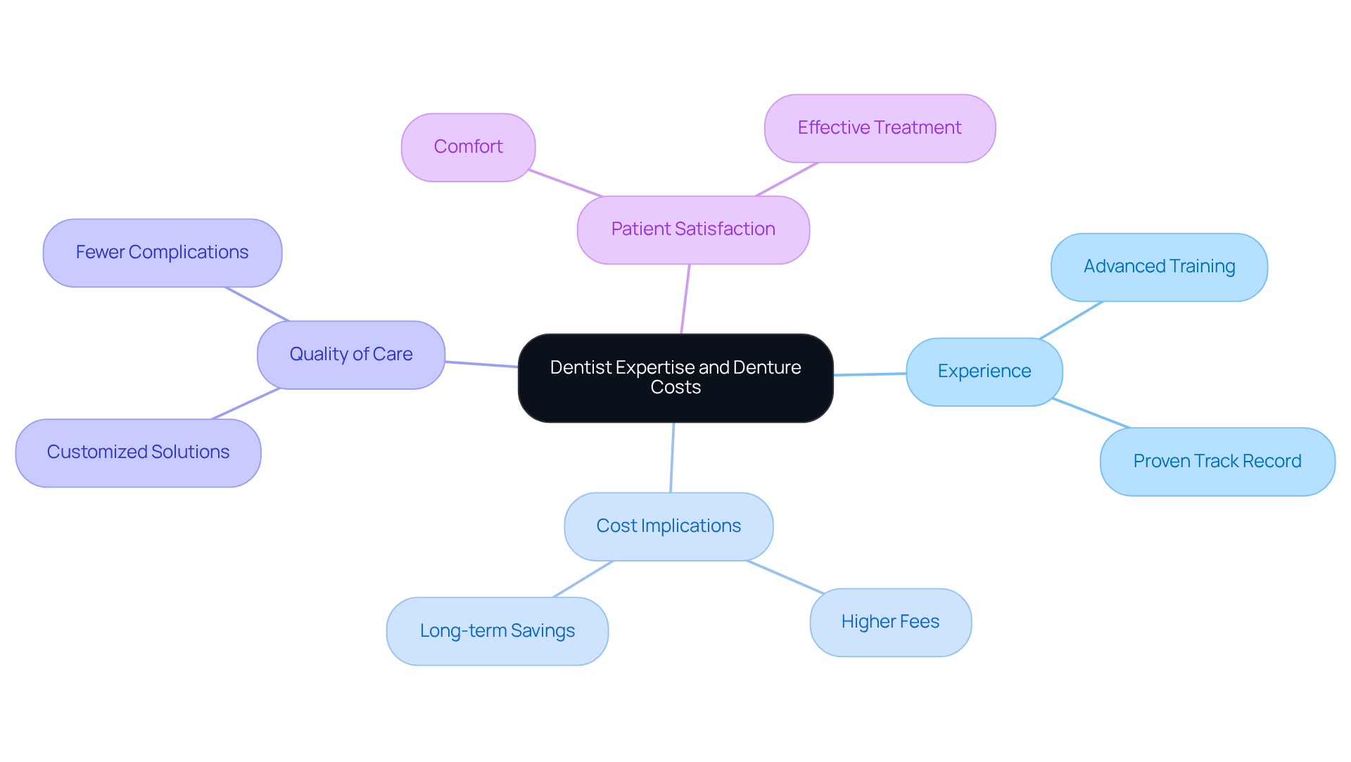 The center represents the main concept of dentist expertise, with branches showing how this expertise affects cost and patient experiences. Follow the branches to understand the relationships between experience, cost, and satisfaction.