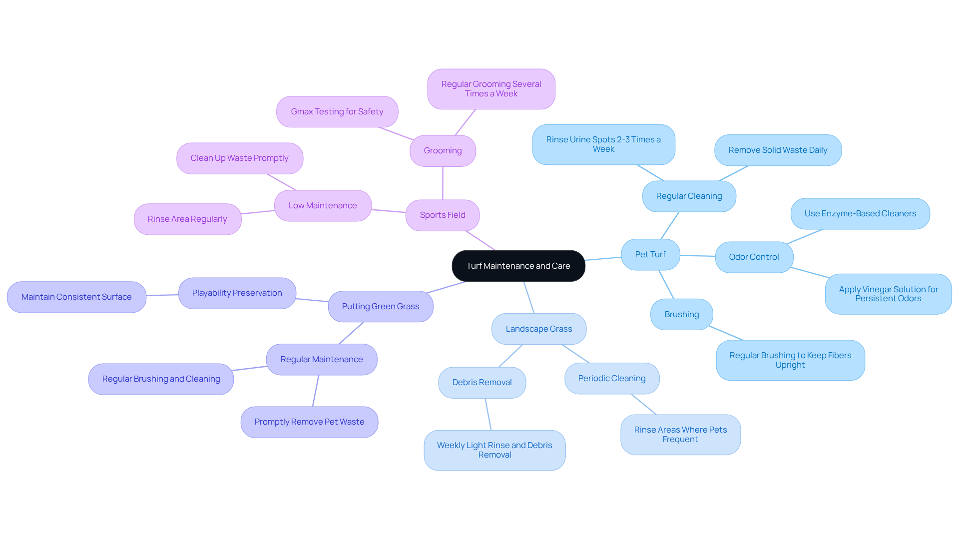 This mindmap shows how to care for different types of turf. Start at the center with 'Turf Maintenance and Care', then follow the branches to see the specific needs for each turf type. Each branch details what you need to do to keep that turf in good shape, especially if you have pets!
