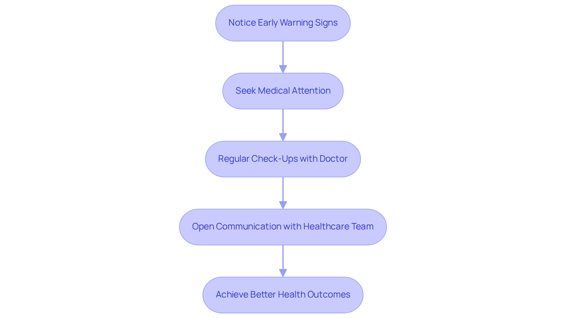 This flowchart guides you through the steps to take if you notice early signs of heart failure. Start by recognizing symptoms, then seek help, maintain regular check-ups, and communicate openly with your healthcare team for the best outcomes.