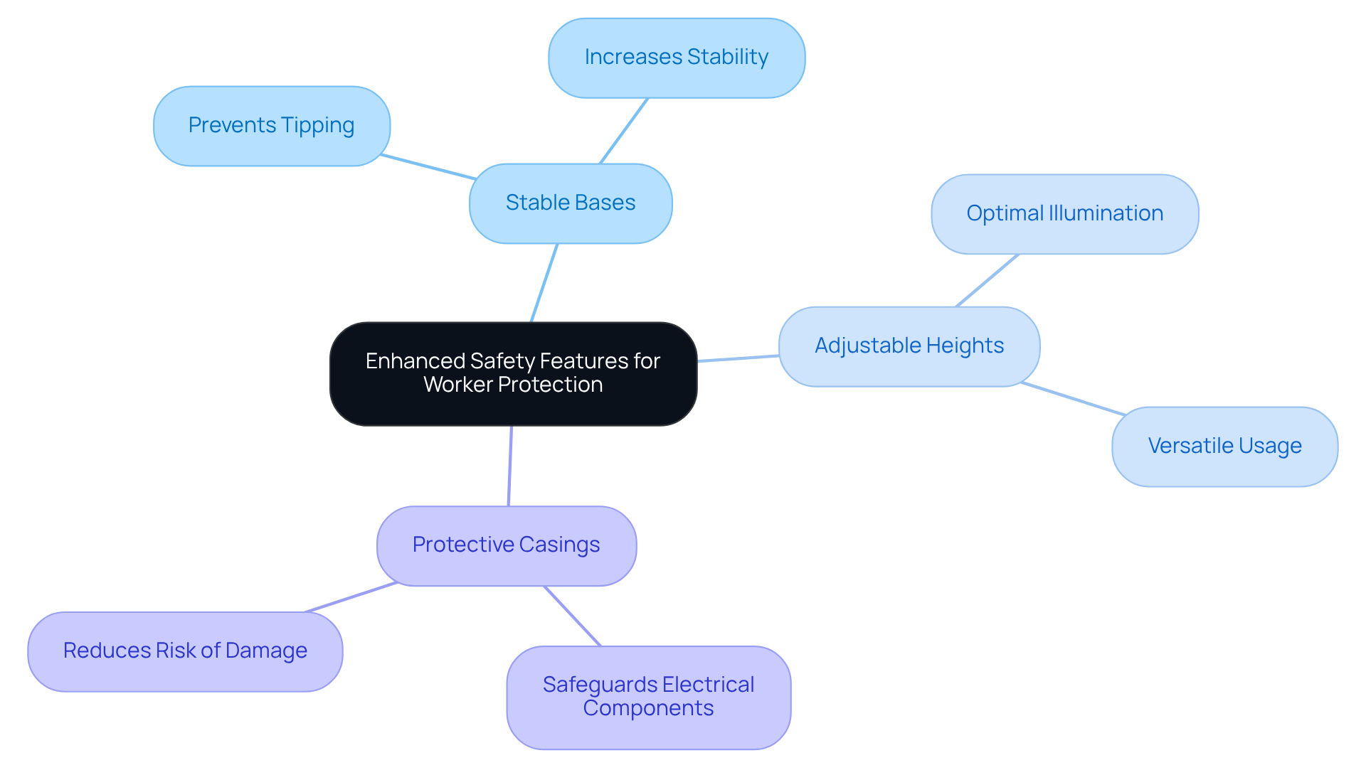 This mindmap shows how different safety features contribute to protecting workers on construction sites. Each branch represents a specific feature, and you can explore how they all connect back to the main goal of safety and productivity.