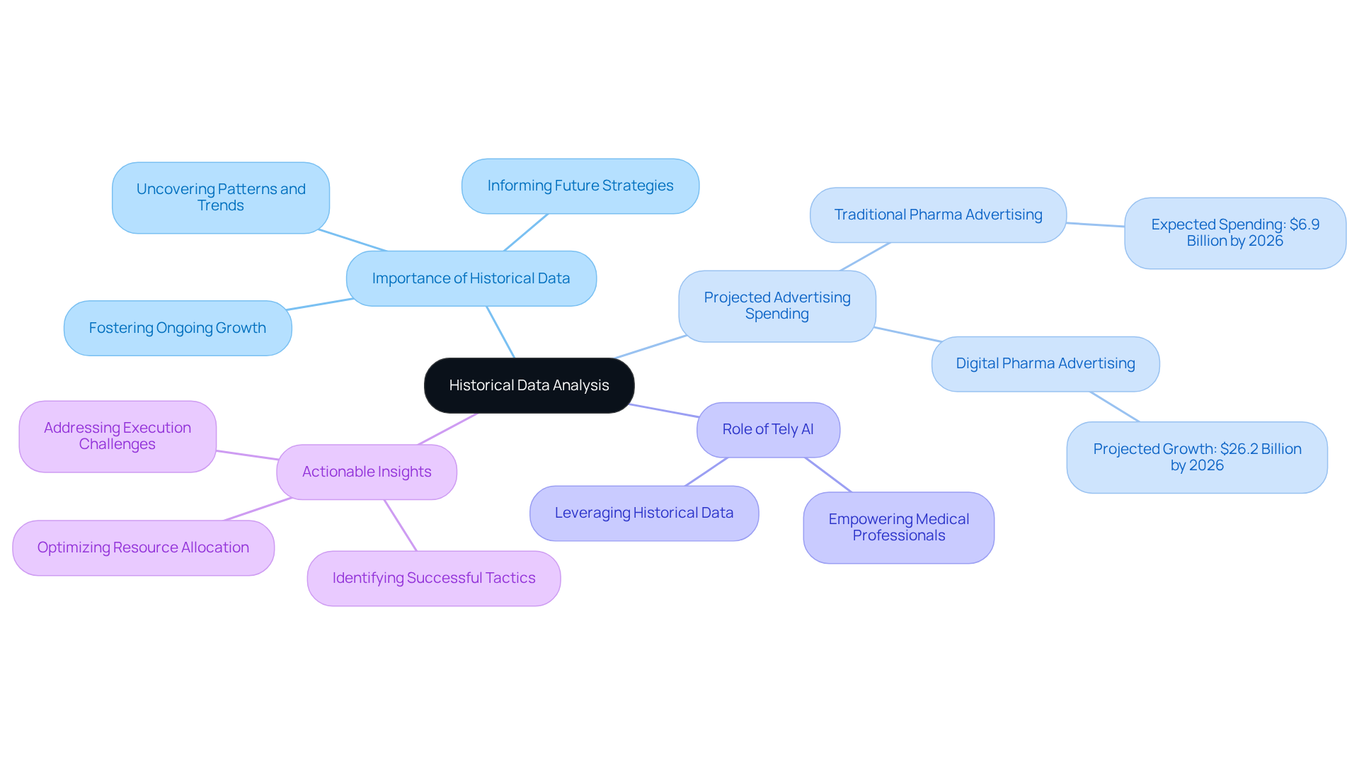 Start at the center with the main idea of historical data analysis. Follow the branches to explore its importance, projected spending, the role of technology, and how to apply these insights to improve marketing strategies.