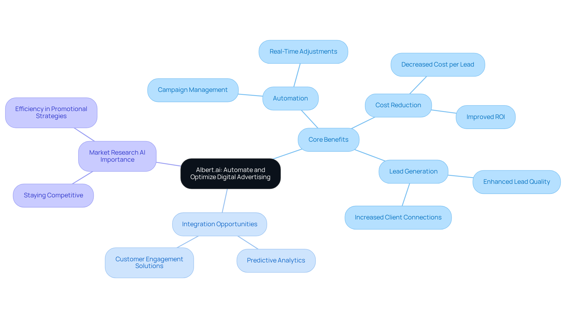 The center represents Albert.ai, with branches illustrating its benefits and integration possibilities. Each sub-branch highlights specific aspects, making it easier to visualize how this platform enhances advertising efforts.