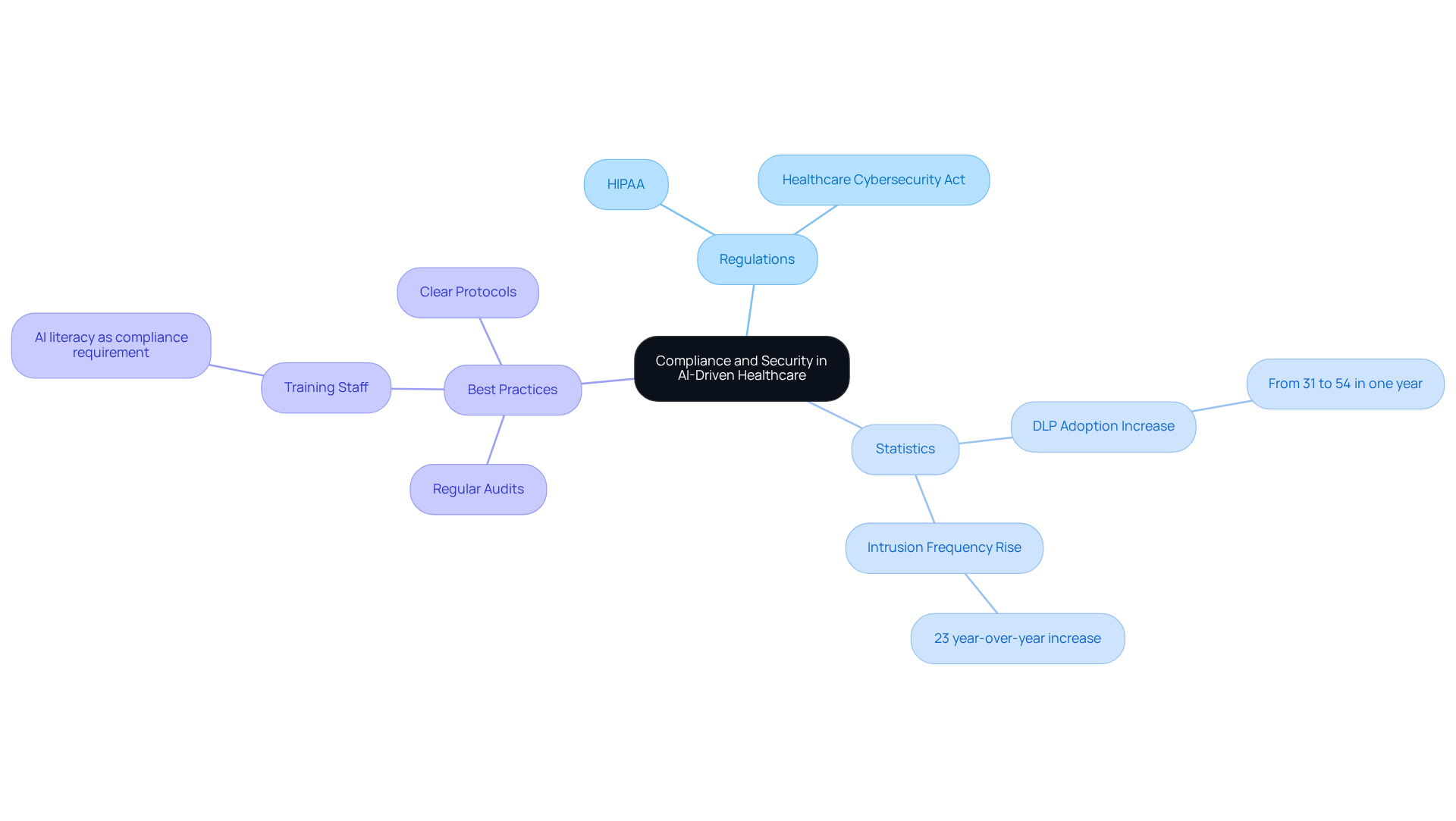 The central node represents the main topic, while branches show key areas of focus. Each sub-node provides specific details, helping you understand how regulations, statistics, and practices interconnect in ensuring security.