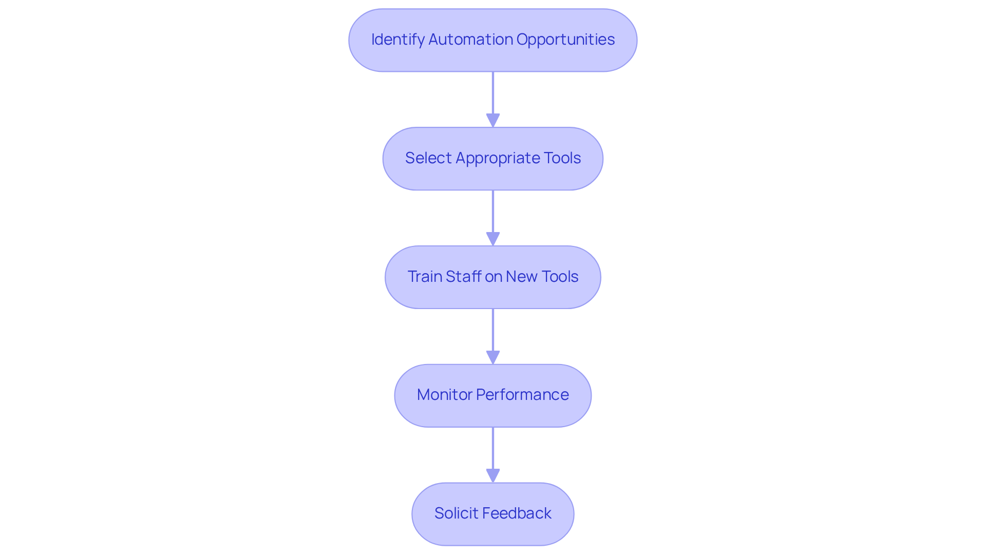 Each box represents a step in the process of implementing automation. Follow the arrows to see how each step leads to the next, ensuring a smooth transition from identifying opportunities to gathering feedback.