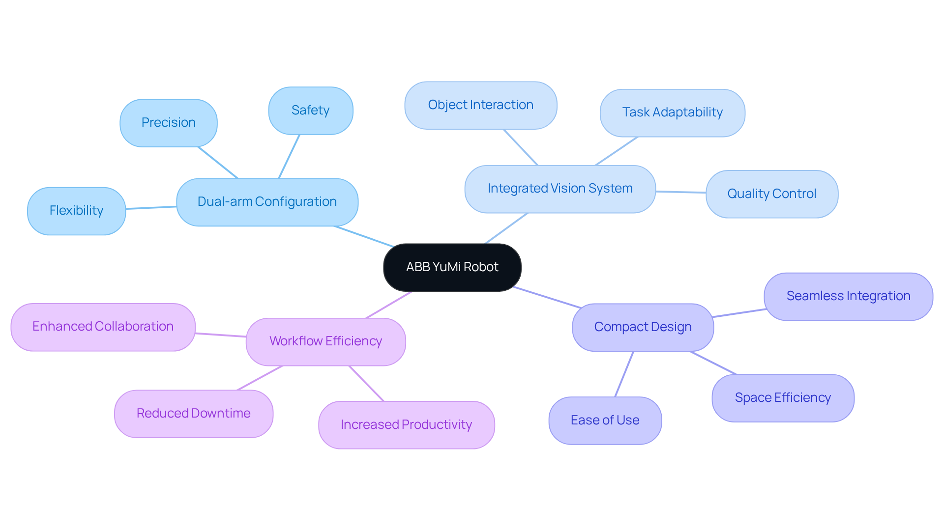 The center represents the YuMi robot, and the branches show its features and the advantages they bring to manufacturing. Follow the branches to understand how each feature contributes to its collaborative capabilities.