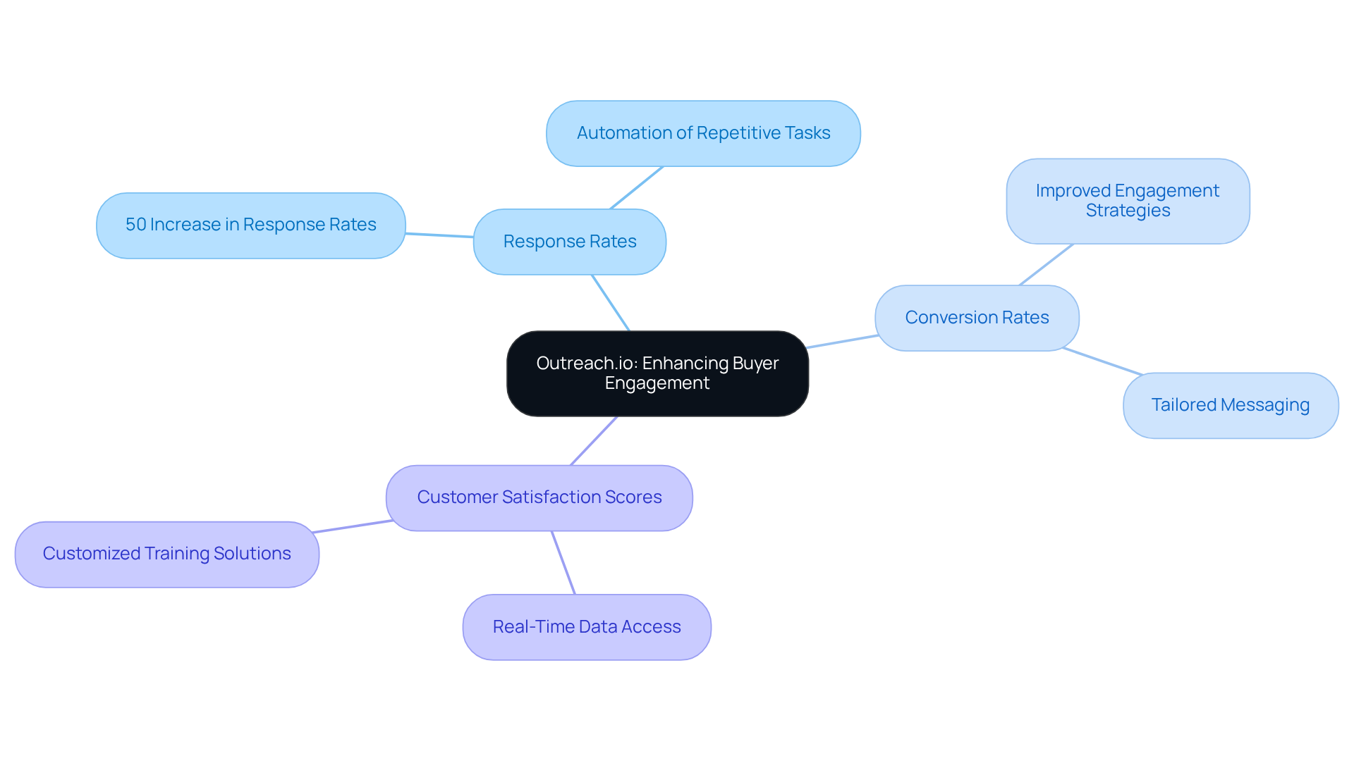 The central node represents Outreach.io's role, while the branches show key metrics and features that enhance buyer engagement. Each branch highlights specific improvements and capabilities, making it easy to understand how they contribute to overall success.