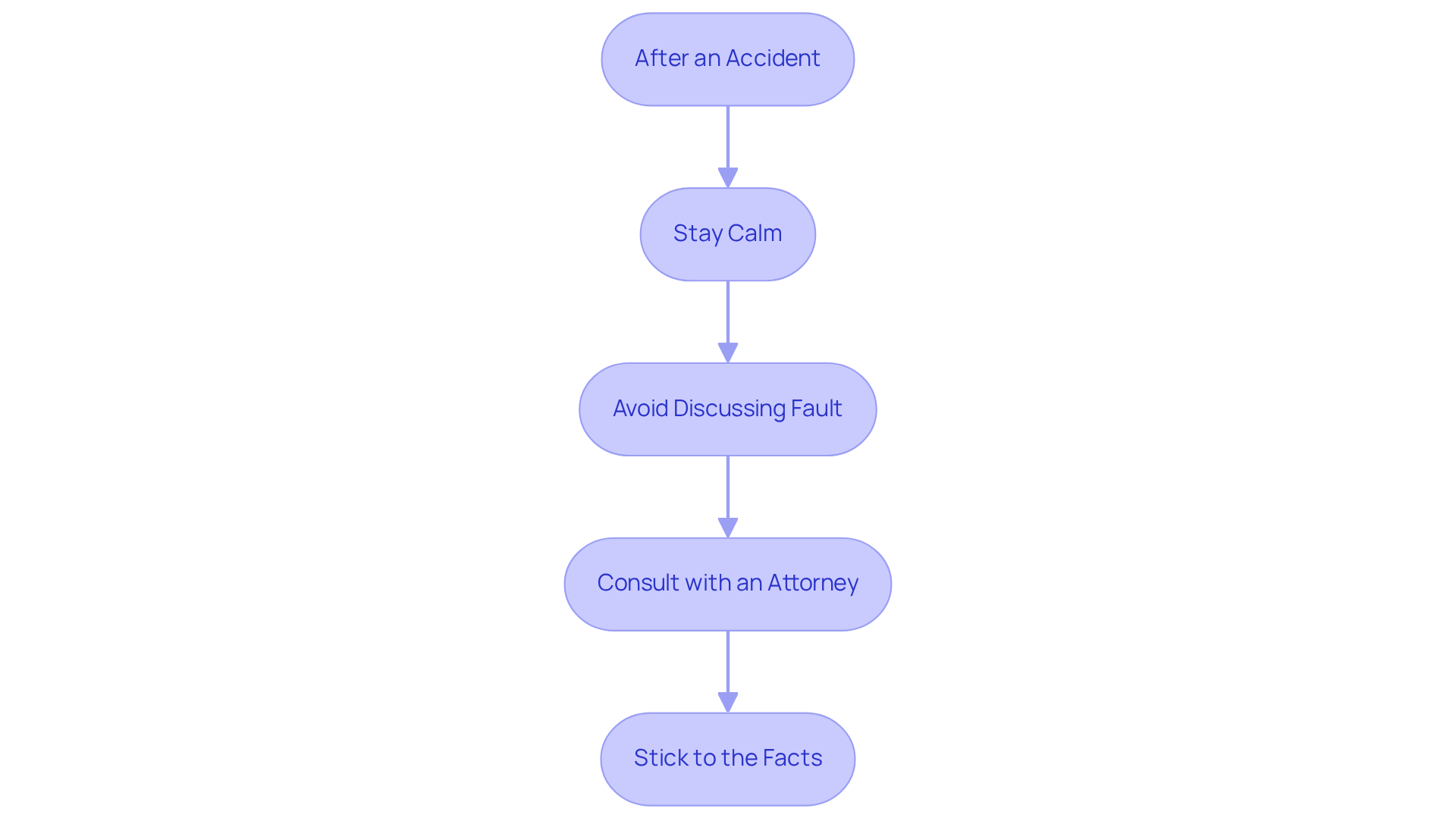 This flowchart guides you through the essential steps to take after an accident. Start at the top and follow the arrows to see what actions to prioritize to protect your rights and avoid admitting fault.