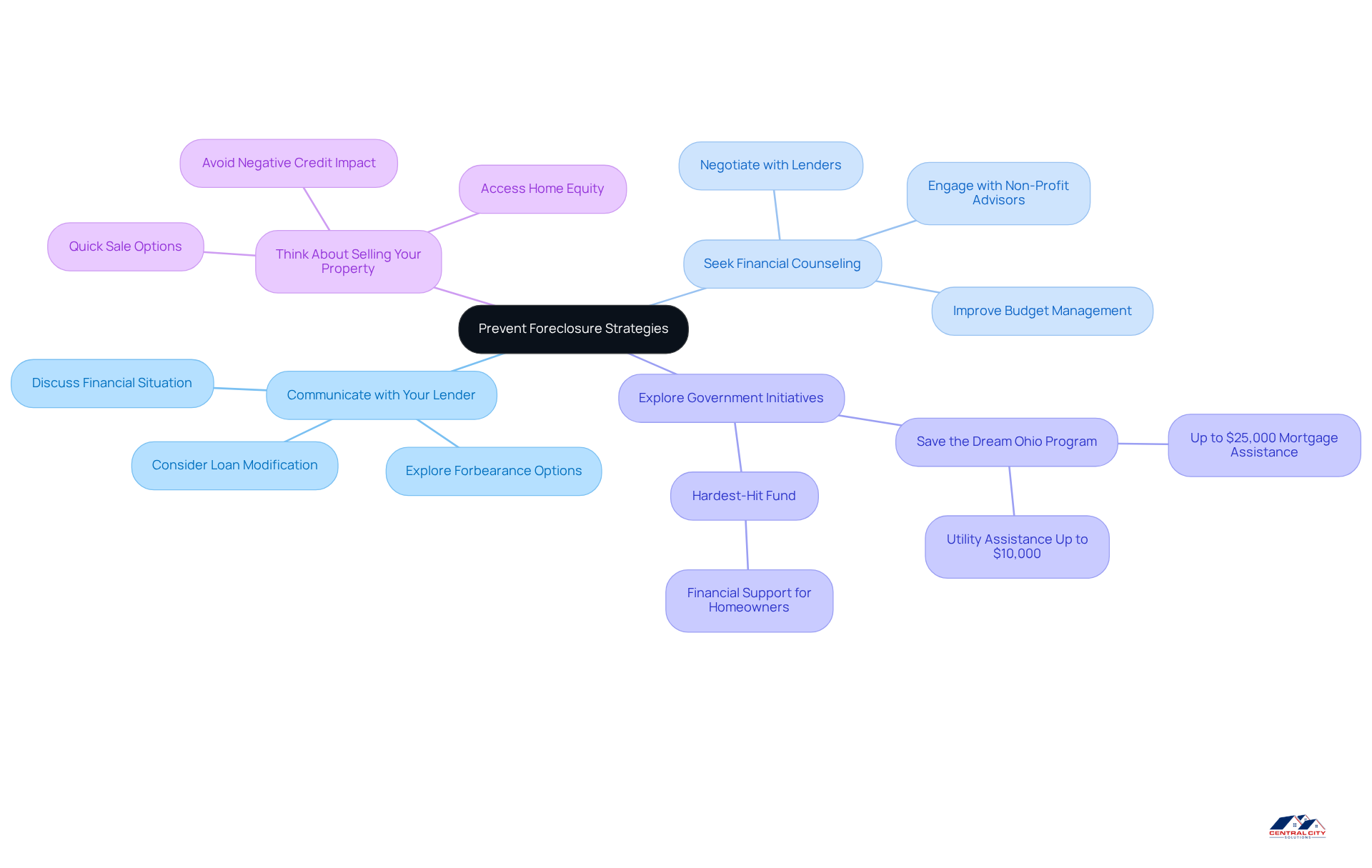 The central node represents the overall goal of preventing foreclosure, while the branches show different strategies that can help achieve this. Each strategy is linked to specific actions or options for homeowners.